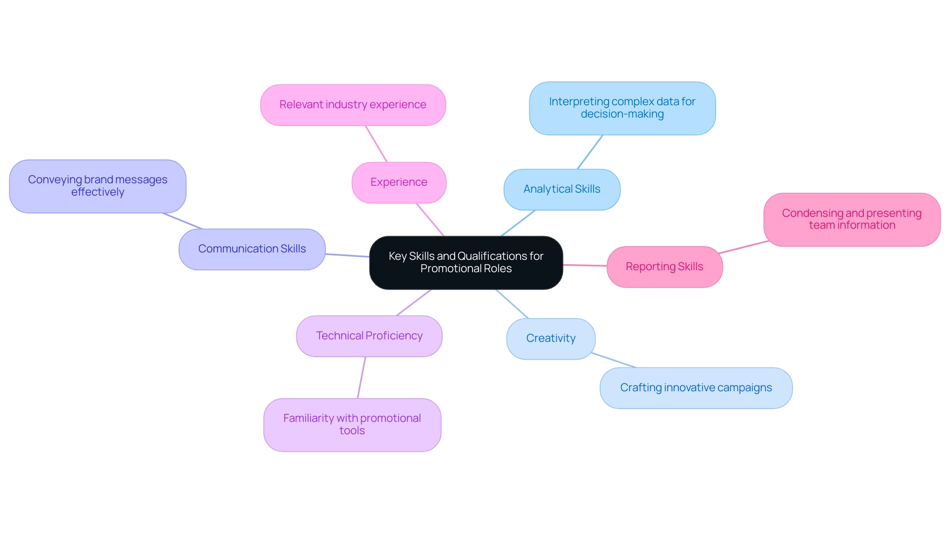 The central node represents the overall focus on skills, while branches illustrate individual skills and their significance in promotional roles.