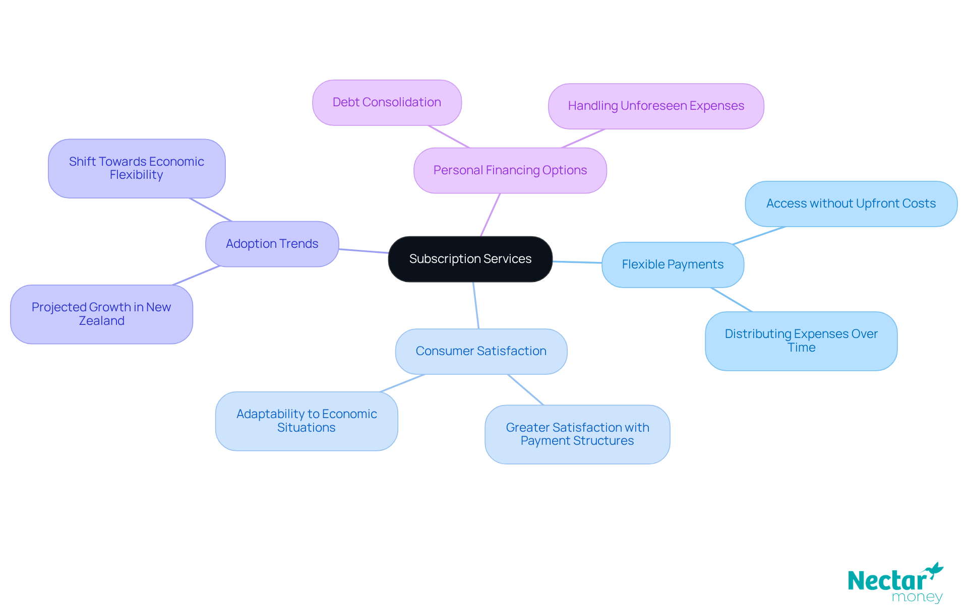 The central idea is subscription services, with branches showing key features and trends. Explore the connections between flexibility, consumer satisfaction, and economic accessibility.