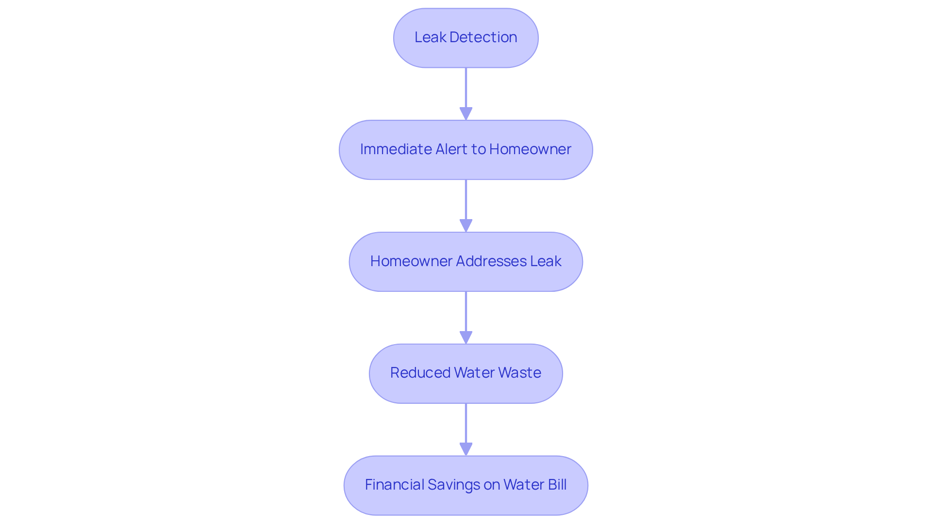 This flowchart shows how leak detection works: it starts with detecting a leak, which sends an alert to the homeowner. The homeowner then addresses the leak, leading to less water waste and savings on their water bill.