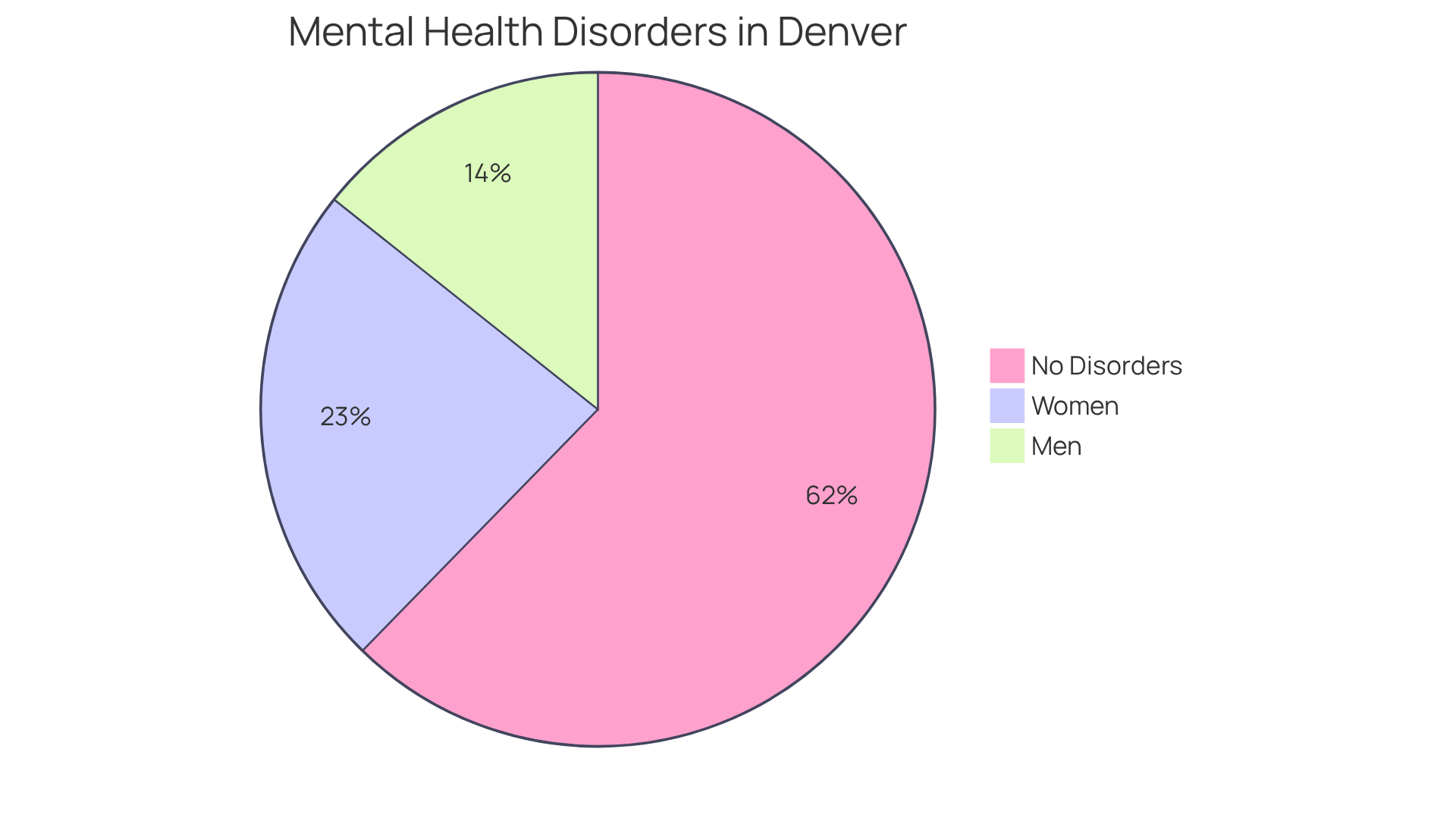 This pie chart shows the percentage of adults in Denver facing mental health disorders. The pink slice represents women, the blue slice represents men, and the gray slice shows those who do not face these disorders. The larger the slice, the more people it represents.