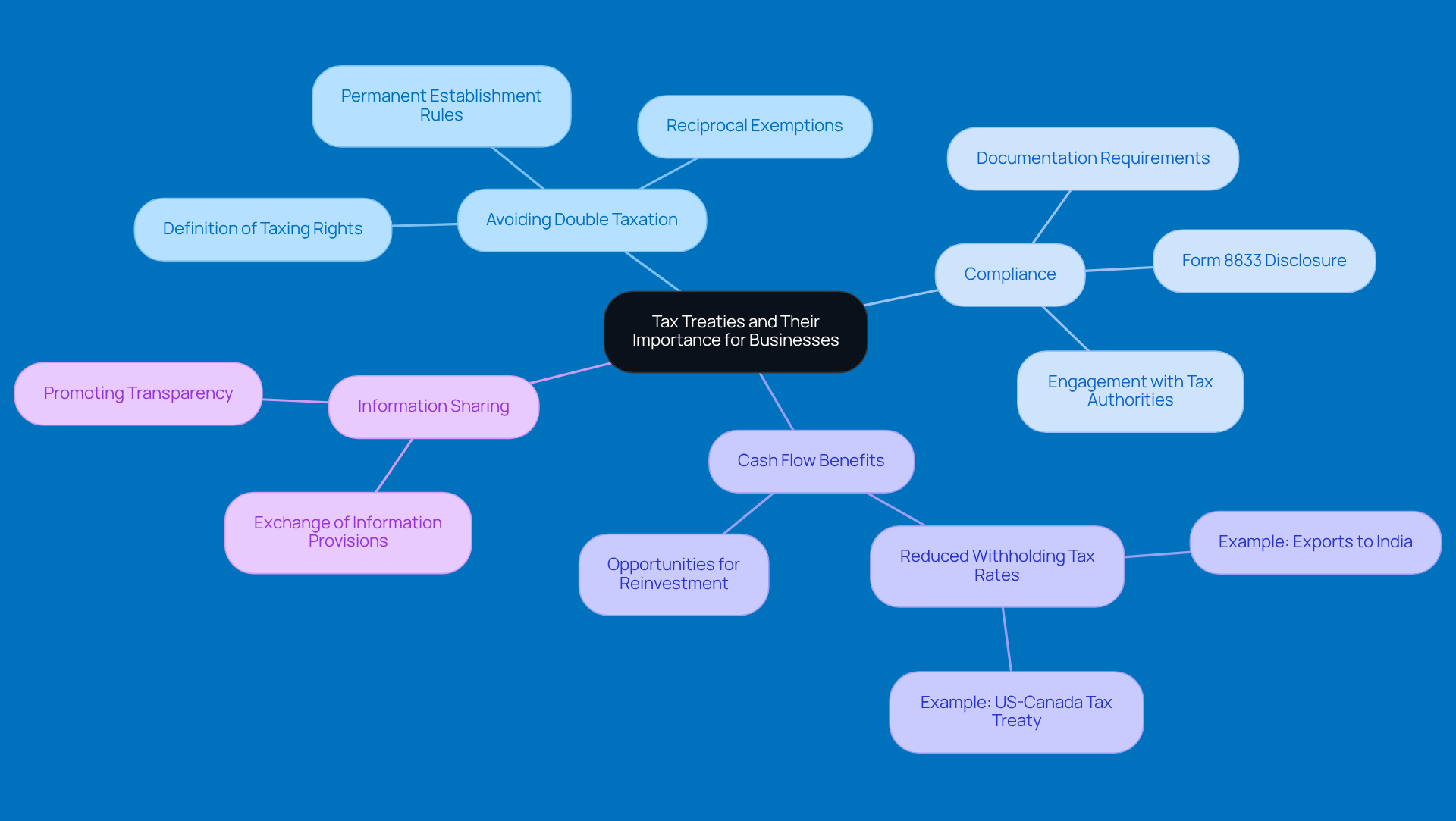This mindmap starts with the main idea of tax treaties at the center. Each branch represents a key benefit or aspect of tax treaties, helping you see how they connect and support businesses in navigating international taxes.