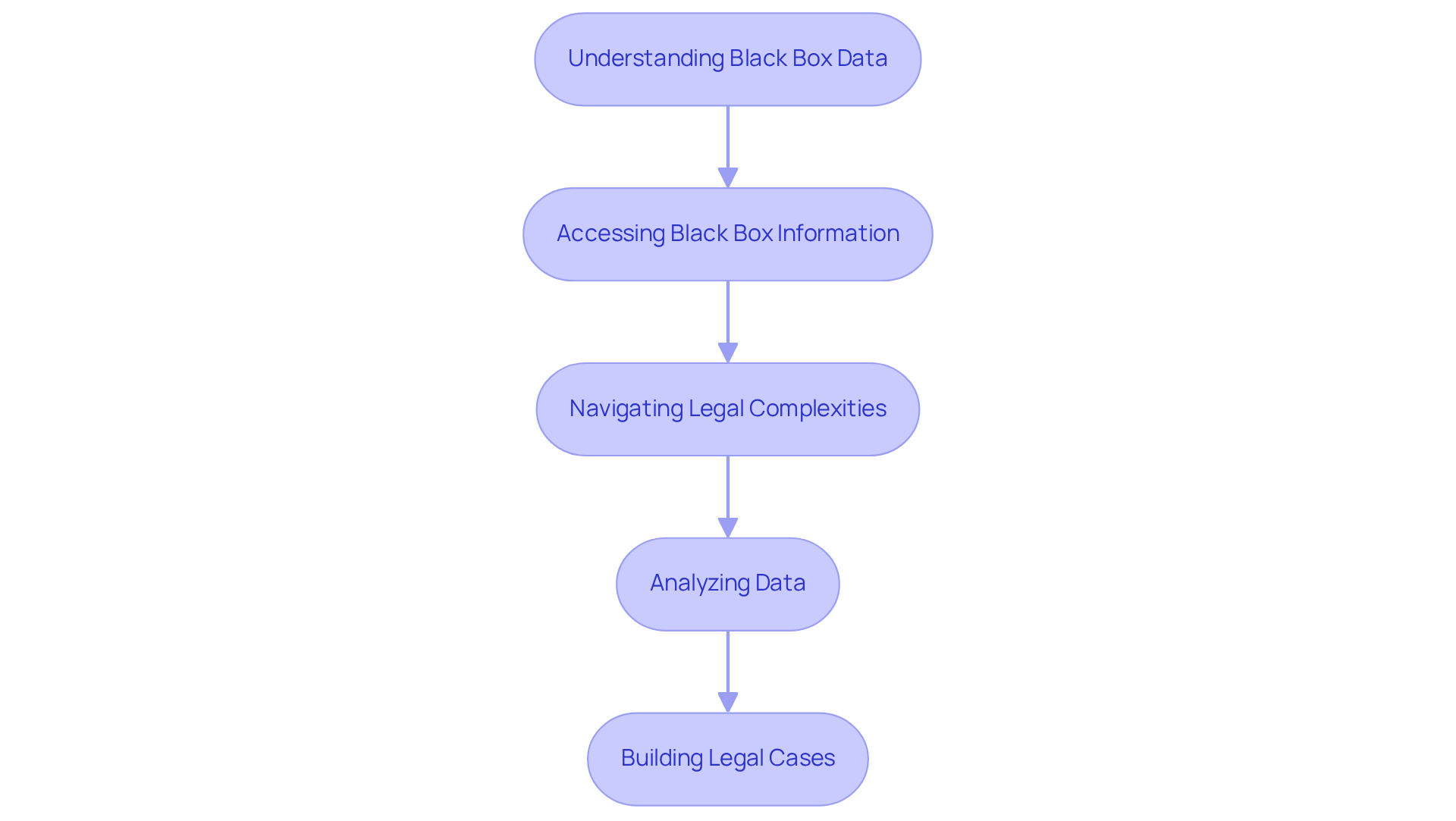 This flowchart guides you through the steps involved in dealing with black box data after an aviation accident. Each box represents a key stage in the process, helping you understand how to move from understanding the data to building a strong legal case.