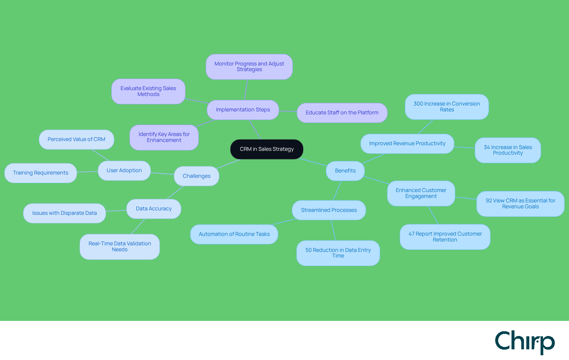 The central node represents the main topic of CRM in sales. Each branch shows different aspects: benefits highlight why CRM is valuable, challenges outline potential hurdles, and implementation steps guide how to effectively use CRM systems.