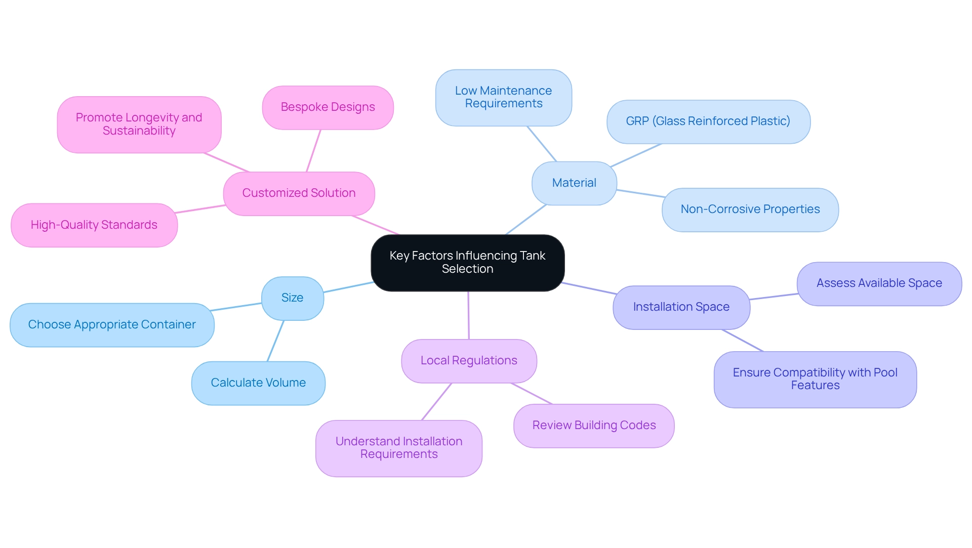 The center shows the main topic, while each branch represents a crucial factor to consider when selecting a tank. Explore each branch to understand how these factors contribute to making the best choice.