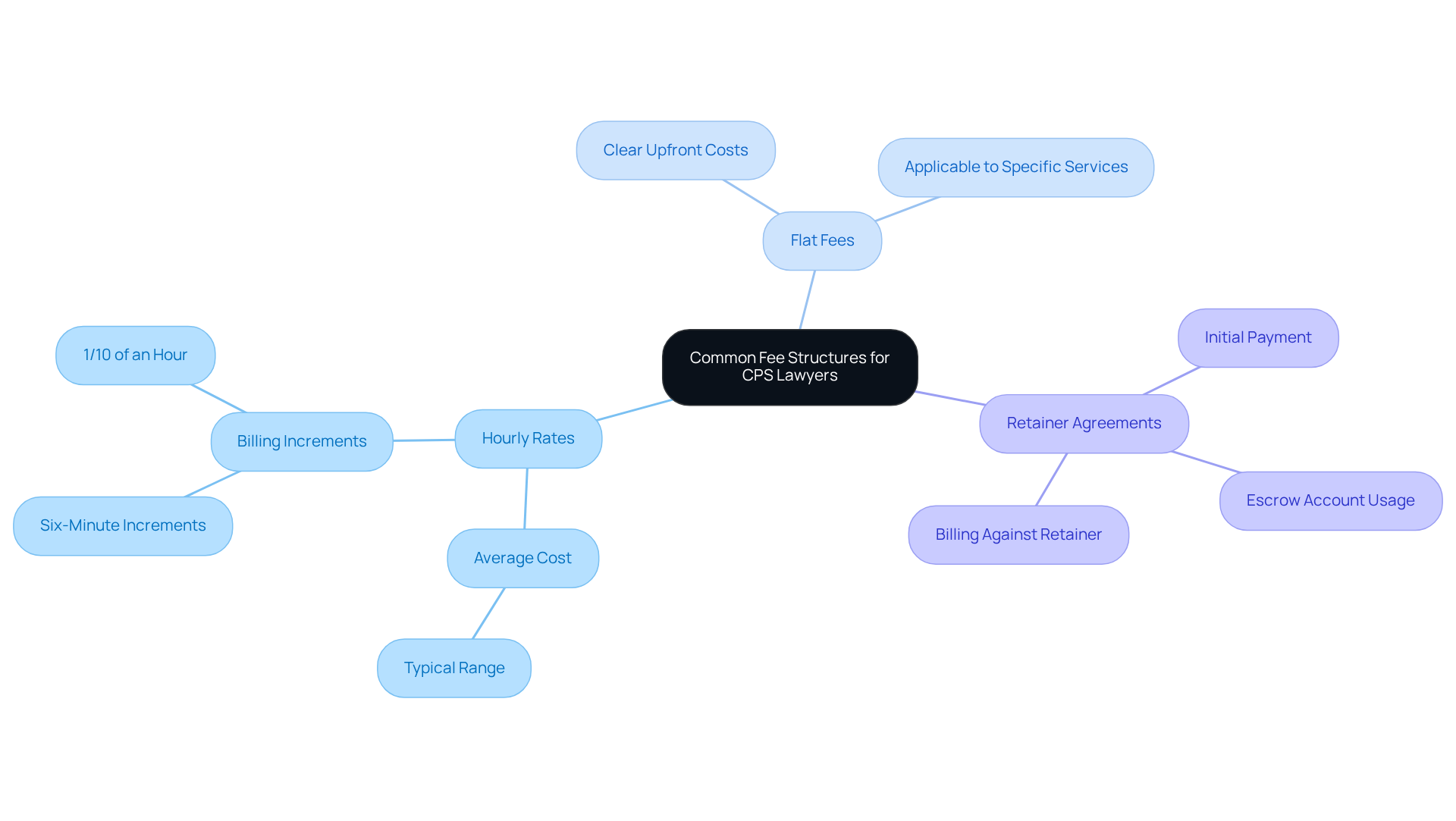 This mindmap shows the different ways CPS lawyers charge for their services. Each branch represents a fee structure, with details that help you understand how they work and what might be best for your needs.
