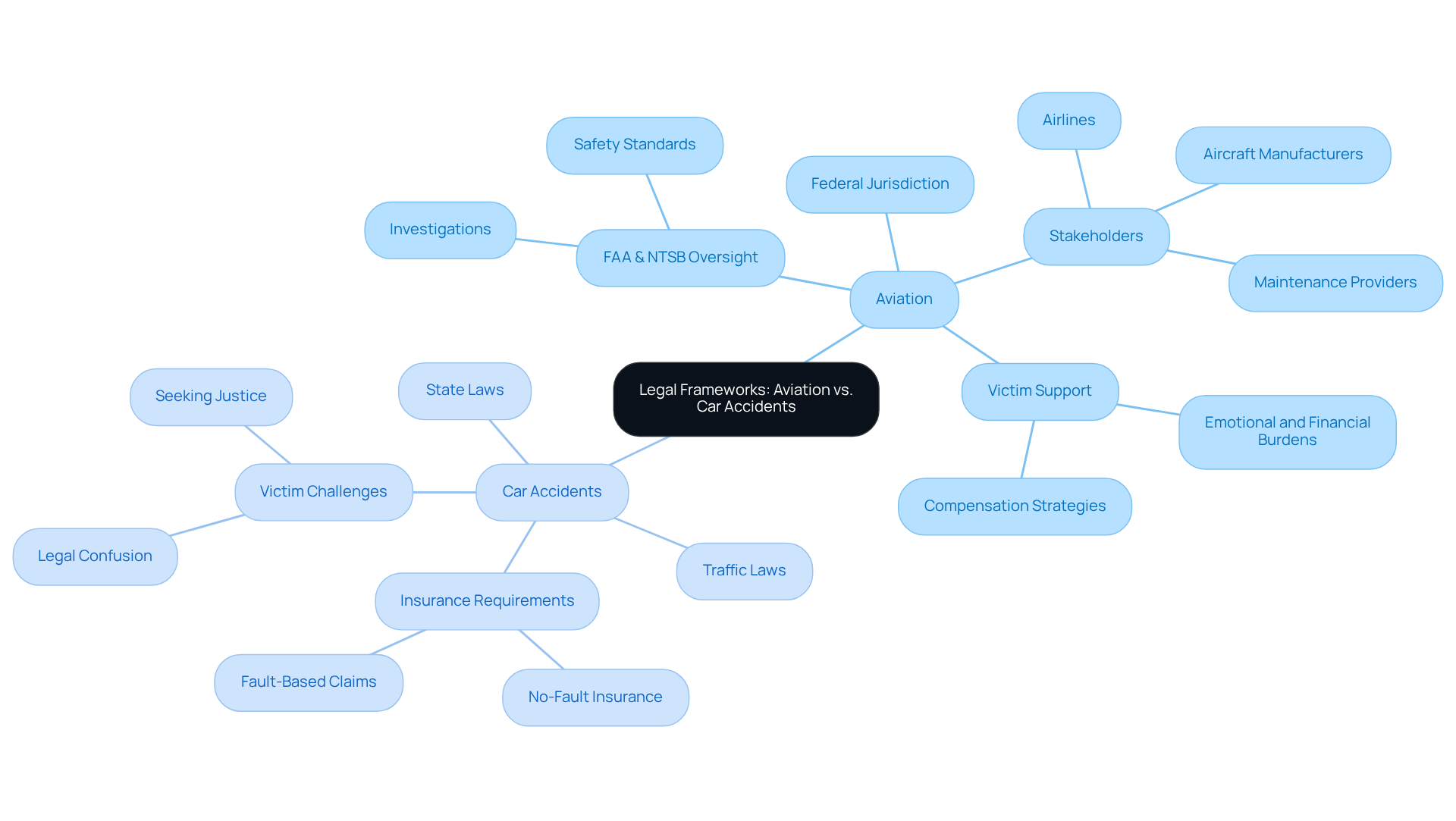 The central node represents the overall topic, while the branches show the key differences between aviation and car accident legal frameworks. Each sub-branch provides specific details related to each category.