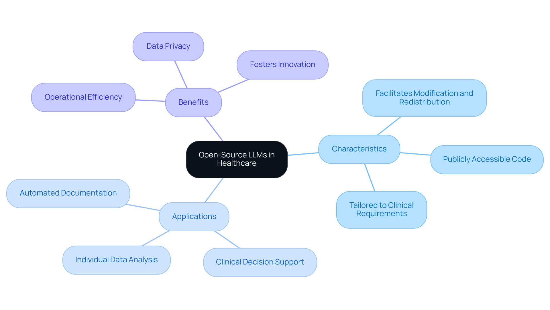 The central node represents the main topic, while the branches show different aspects of open-source LLMs, including their features, applications in healthcare, and the benefits they bring to medical practices. The central node represents the main topic, while the branches show different aspects of open-source LLMs, including their features, applications in healthcare, and the benefits they bring to medical practices.