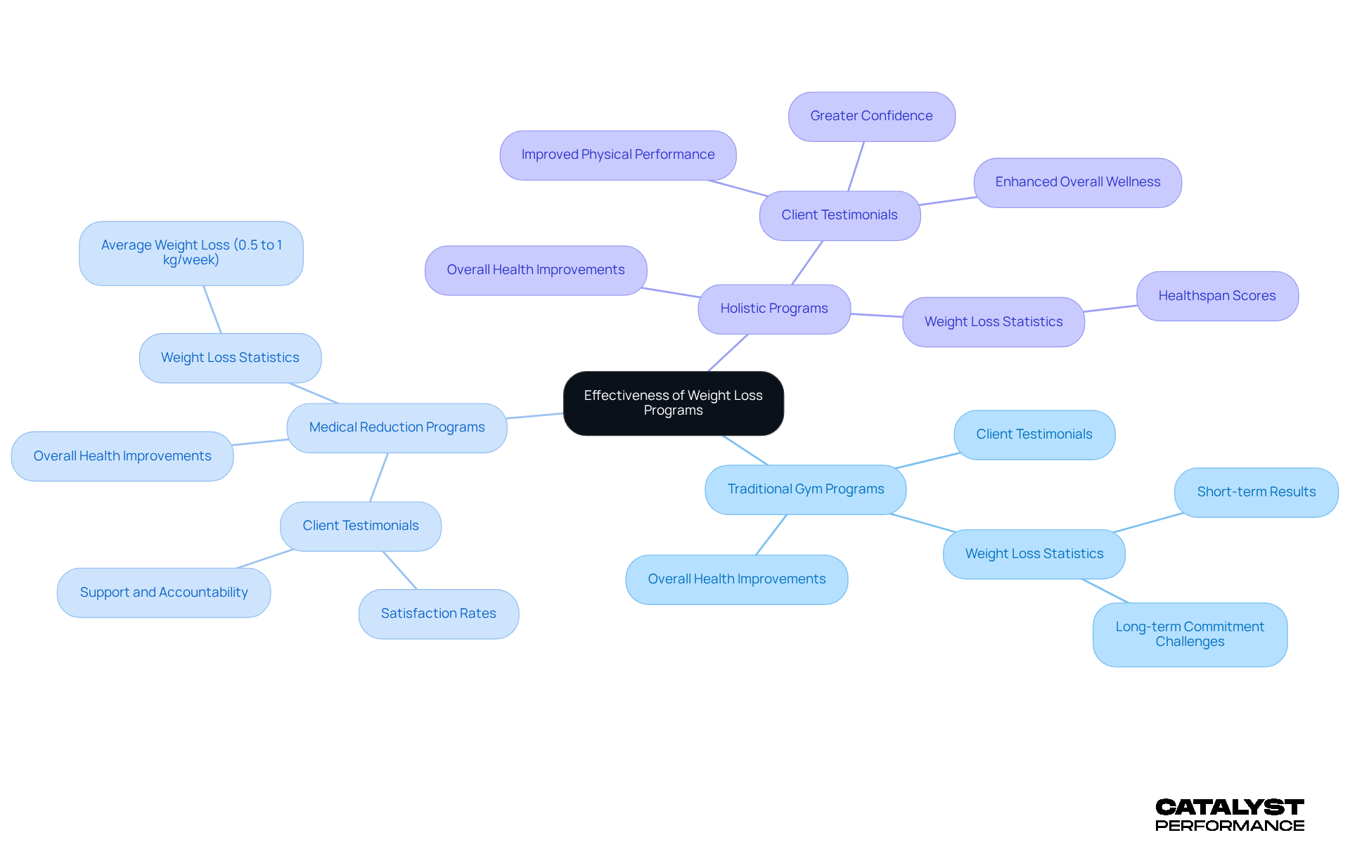 The central node represents the overall effectiveness of weight loss programs. Each branch shows a different type of program, with sub-branches detailing testimonials and results. This layout helps you understand how each program contributes to weight loss and overall health. The central node represents the overall effectiveness of weight loss programs. Each branch shows a different type of program, with sub-branches detailing testimonials and results. This layout helps you understand how each program contributes to weight loss and overall health.