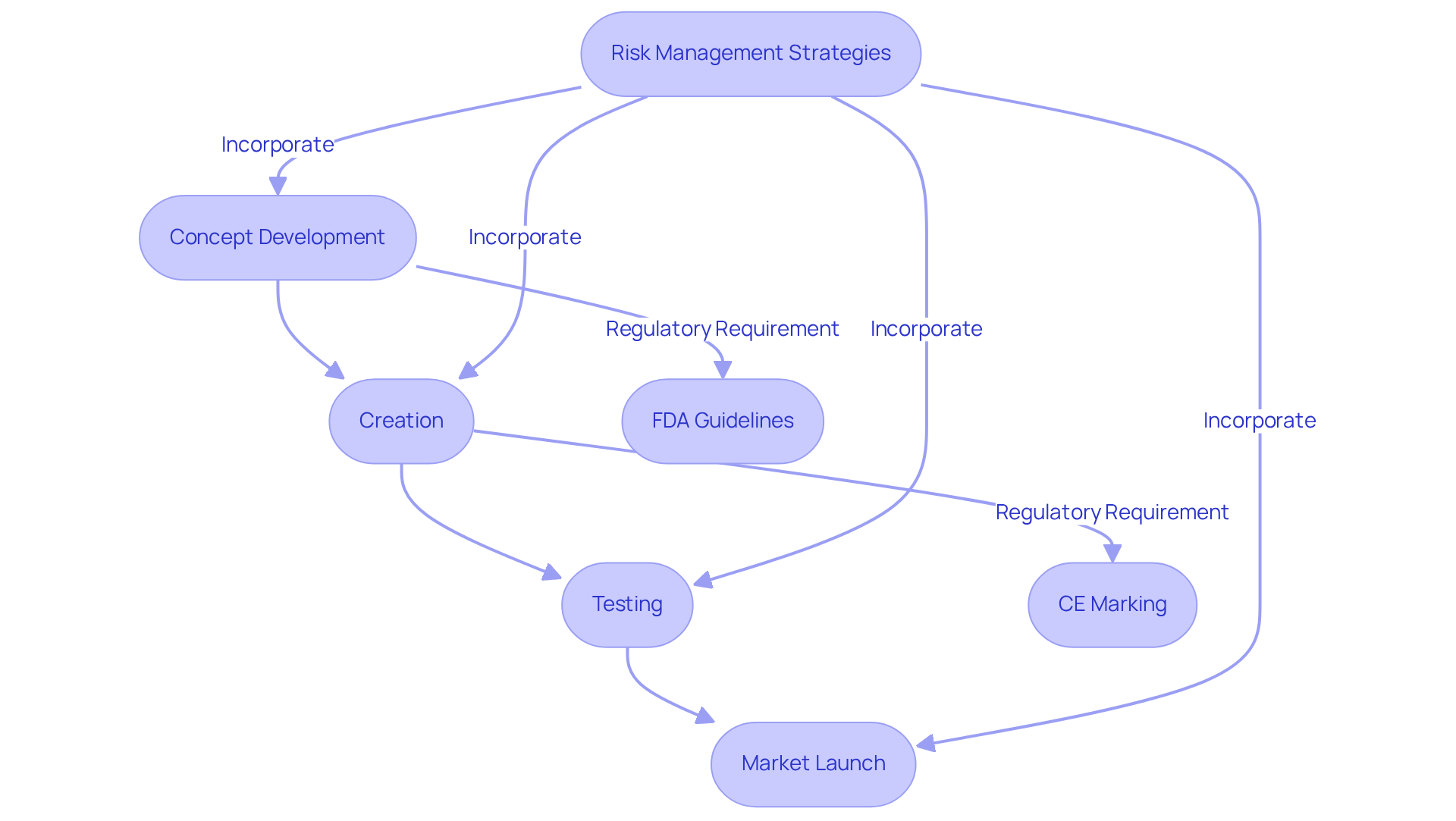 Each box represents a stage in the product lifecycle. The arrows show the flow from one stage to the next, while the smaller boxes highlight the regulatory requirements that must be met at each step. Each box represents a stage in the product lifecycle. The arrows show the flow from one stage to the next, while the smaller boxes highlight the regulatory requirements that must be met at each step.