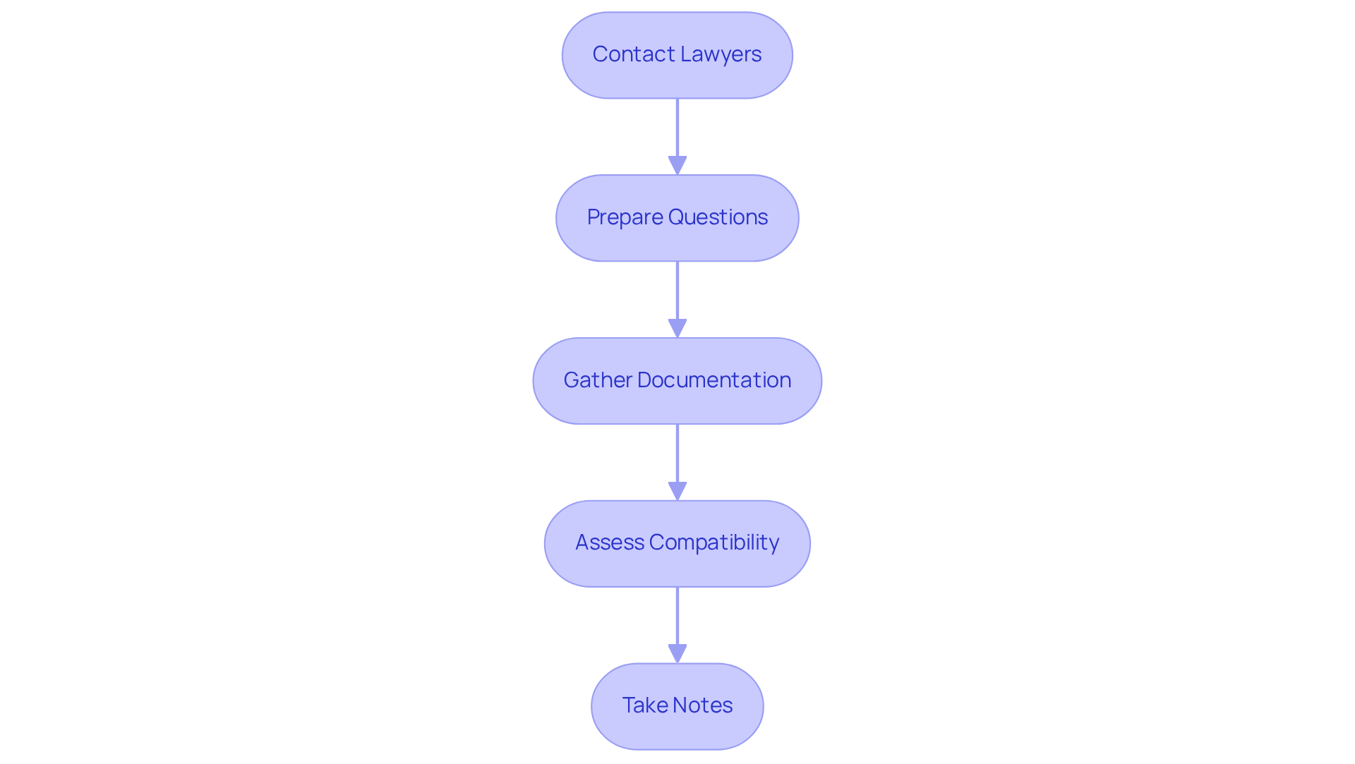 Each box represents a step you need to take when preparing for consultations with lawyers. Follow the arrows to see the order in which you should complete these steps.