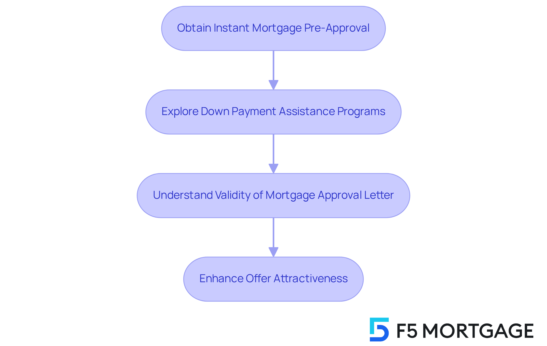 Follow the arrows to see each step in the process. Each box represents an important action you can take to show sellers you are a serious buyer.