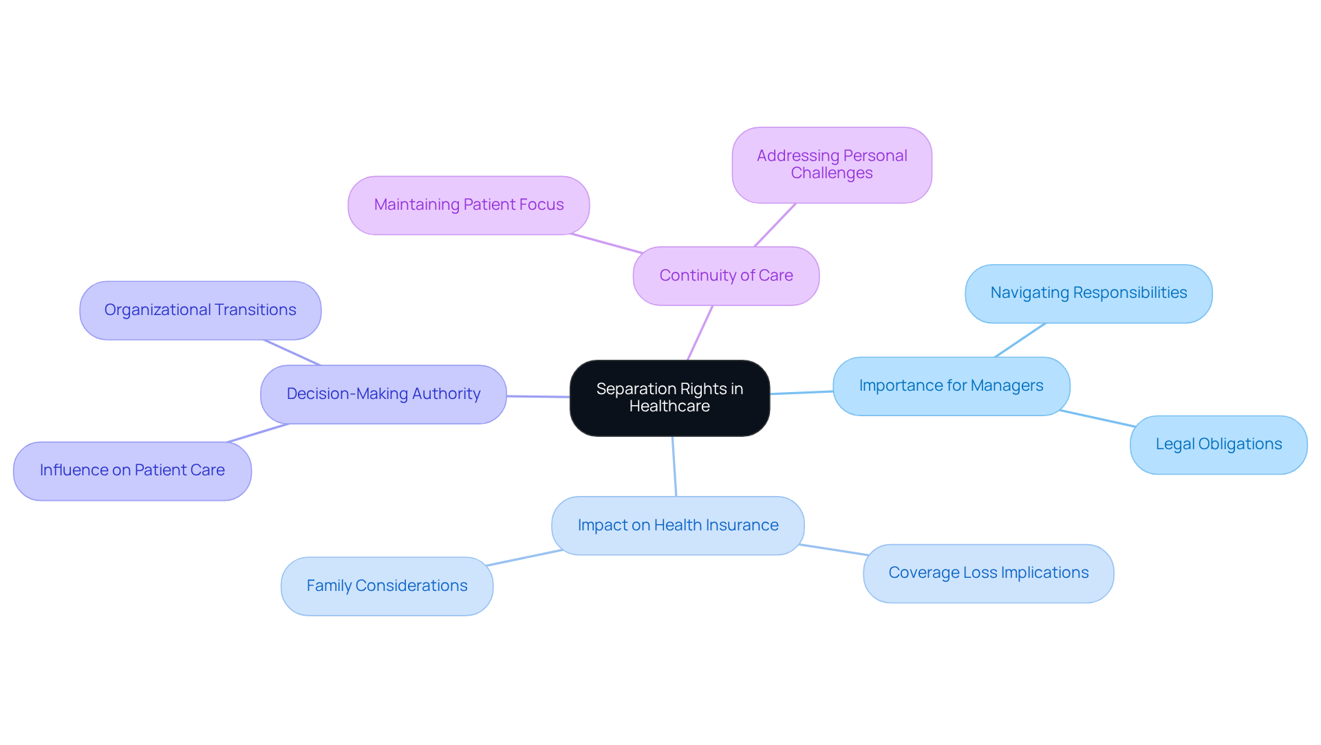 The central node represents the main topic, while the branches show how different aspects of separation rights relate to healthcare management. Each branch highlights a specific area of importance, helping you see the connections and implications for patient care.