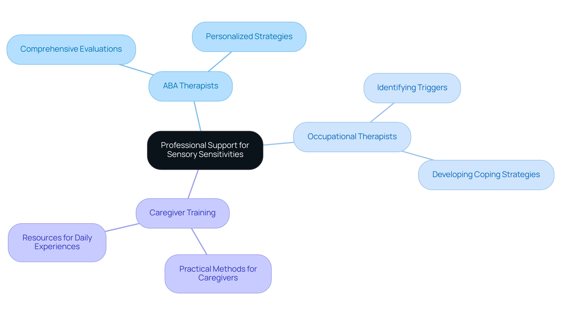 The central node represents the overall theme, with branches indicating specialists and their respective strategies or actions.