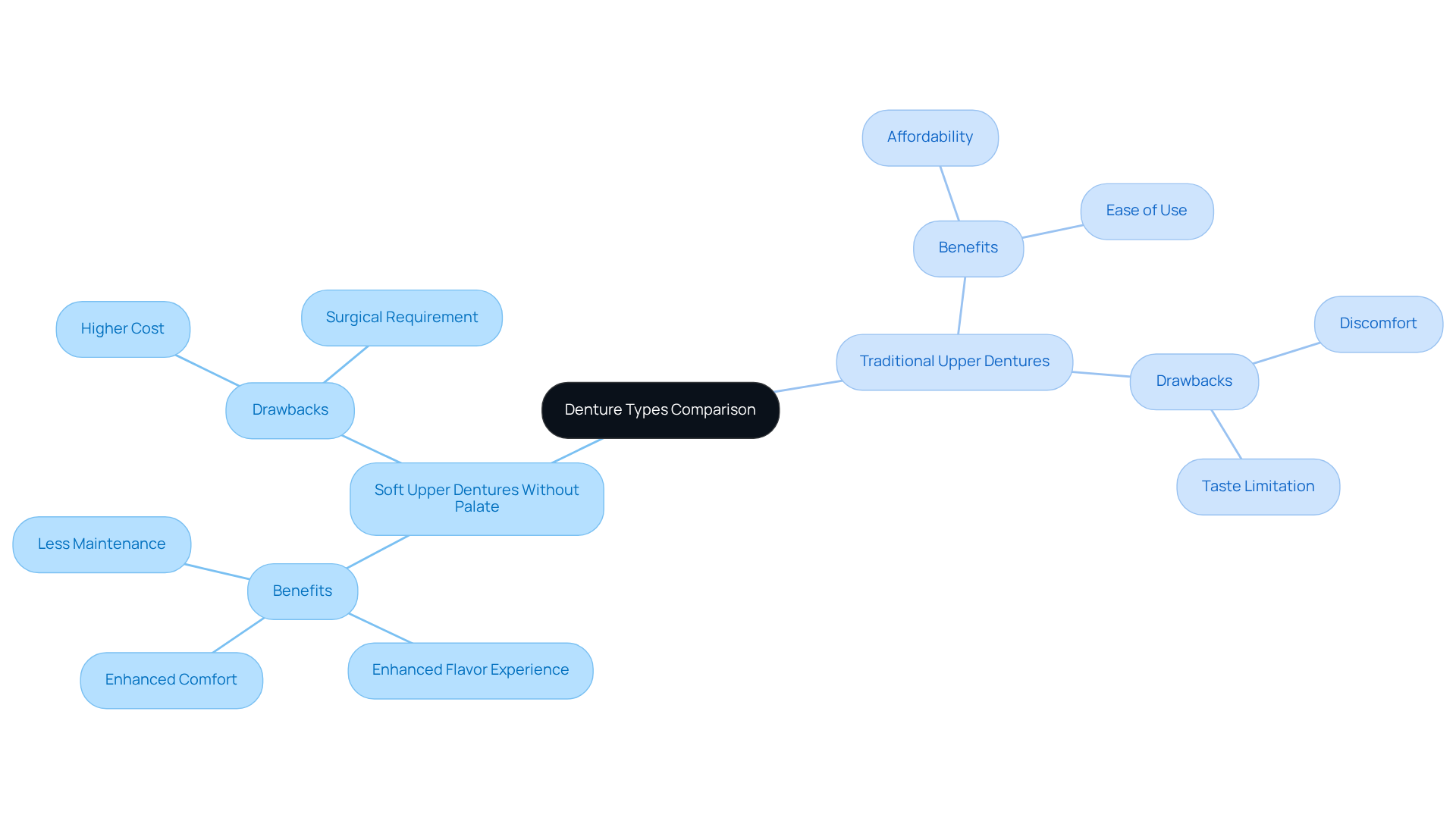 The central node represents the overall comparison of denture types. Each branch shows a specific type of denture, with further branches detailing their benefits and drawbacks. This layout helps you quickly see what each option offers and what challenges it may present.