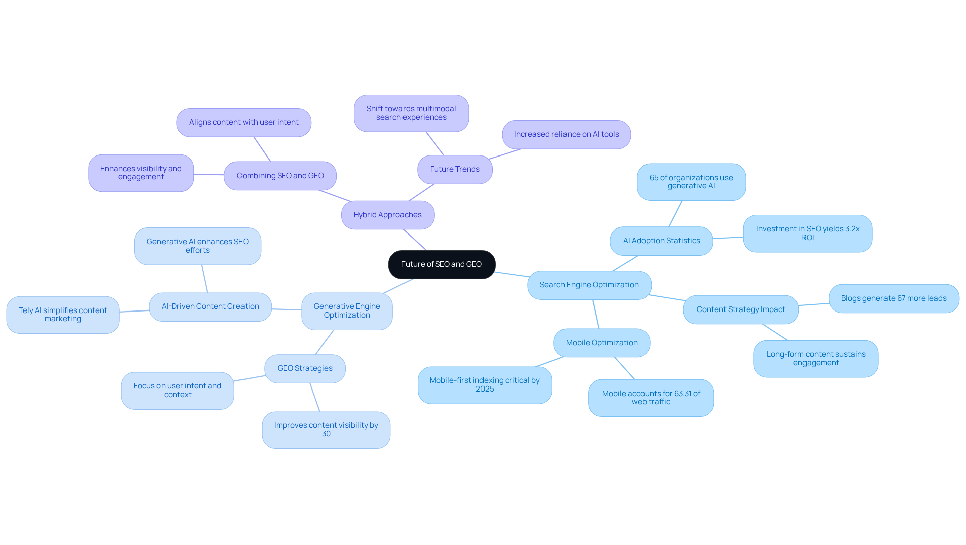 The central node represents the future of digital marketing, with branches showing major components like SEO and GEO. Each sub-branch highlights important aspects and statistics that illustrate how these strategies influence marketing outcomes.