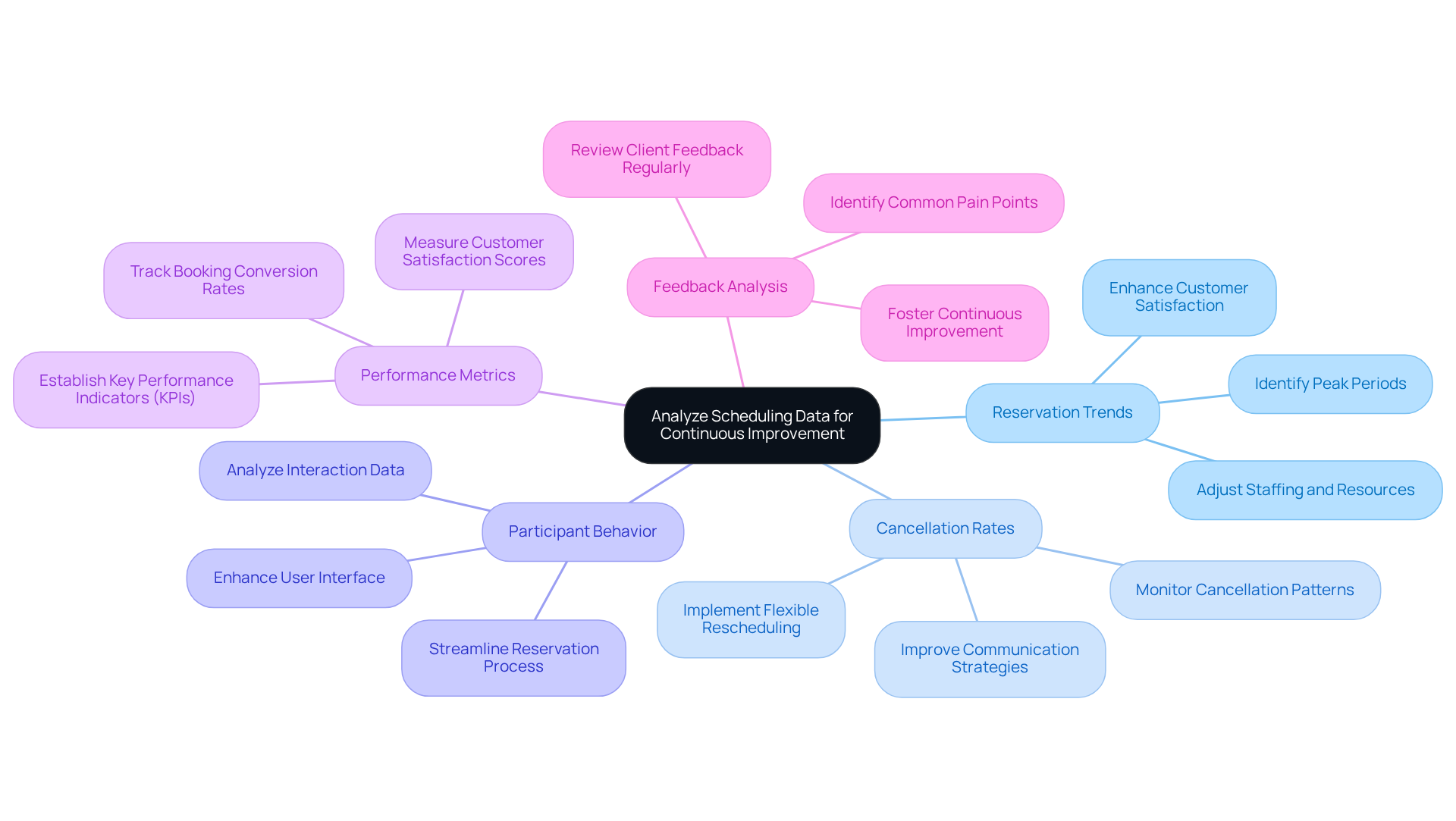 The central node represents the main theme of analyzing scheduling data. Each branch shows a key area of focus, with further details that explain how organizations can improve their reservation system. Follow the branches to explore each aspect and its significance.