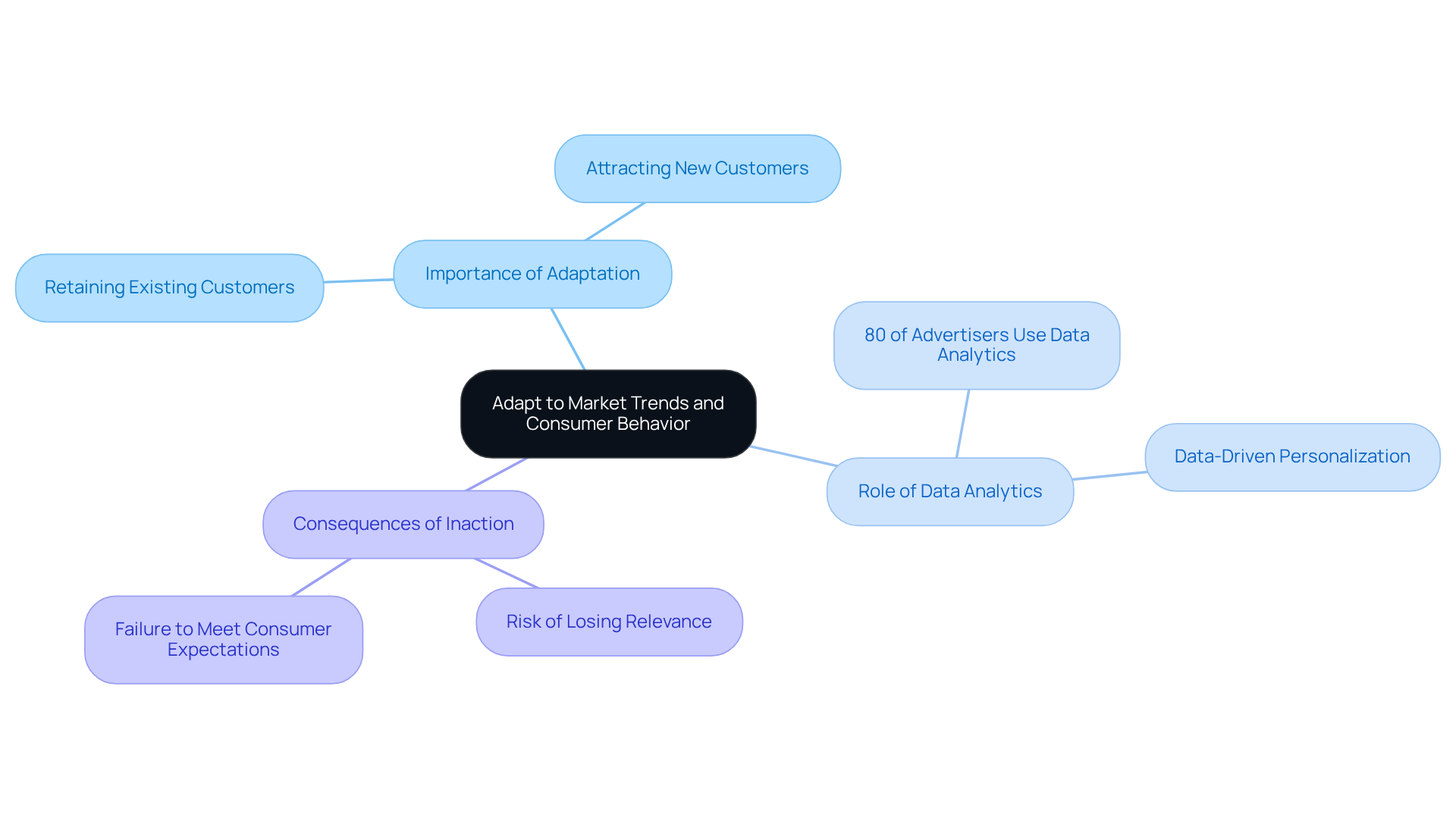 The central node represents the main theme, while branches show key points and statistics related to the importance of adapting to market trends. Each color-coded branch helps you easily identify different aspects of the topic.