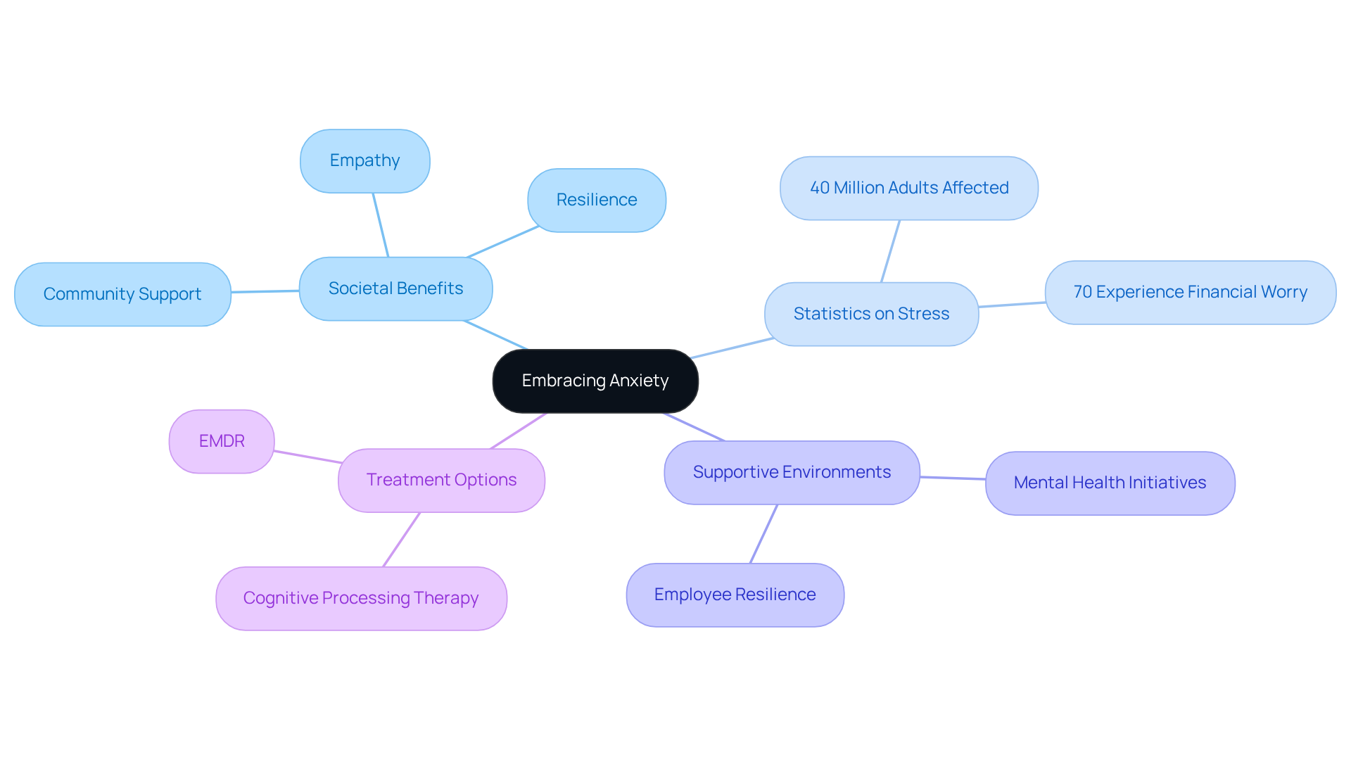 This mindmap starts with the central idea of embracing anxiety and branches out to show how it affects society, statistics on stress, the importance of support, and available treatments. Each branch represents a different aspect of the discussion, helping you see the connections and understand the overall message. This mindmap starts with the central idea of embracing anxiety and branches out to show how it affects society, statistics on stress, the importance of support, and available treatments. Each branch represents a different aspect of the discussion, helping you see the connections and understand the overall message.