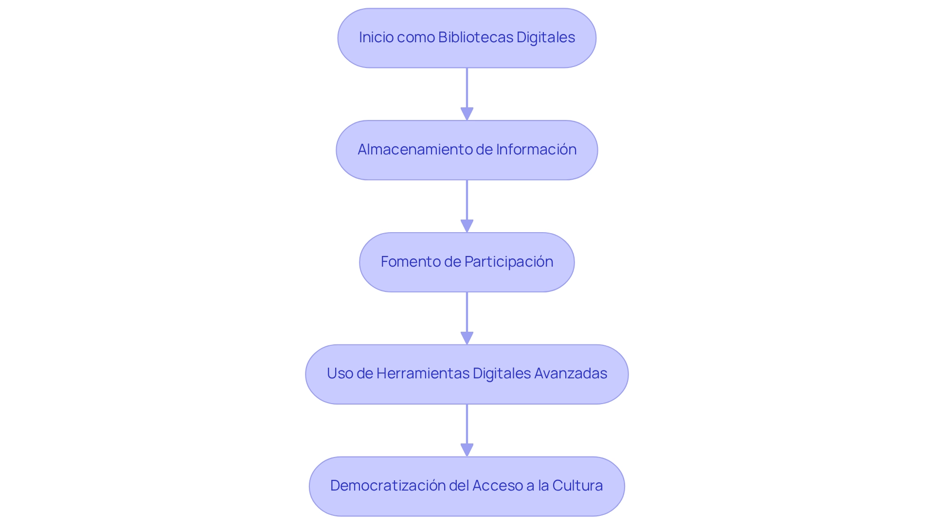 Cada cuadro representa una etapa en la evolución de los centros de información cultural. Sigue las flechas para ver cómo cada etapa se conecta con la siguiente, mostrando el progreso desde bibliotecas digitales hasta espacios interactivos.