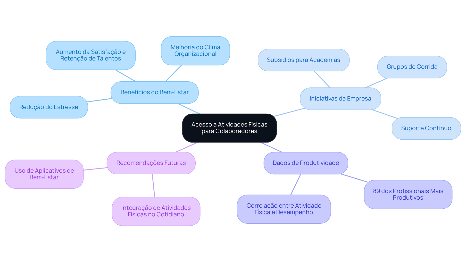 O nó central representa o tema principal, enquanto as ramificações mostram os benefícios, iniciativas e dados que sustentam a importância do bem-estar no trabalho. Siga as linhas para entender como cada parte se relaciona com o todo.