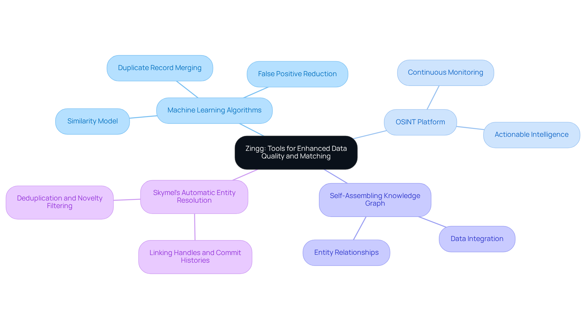 Start at the center with Zingg's main focus on data quality. Follow the branches to explore different tools and processes that contribute to this goal, showing how they work together to improve data accuracy and operational efficiency.