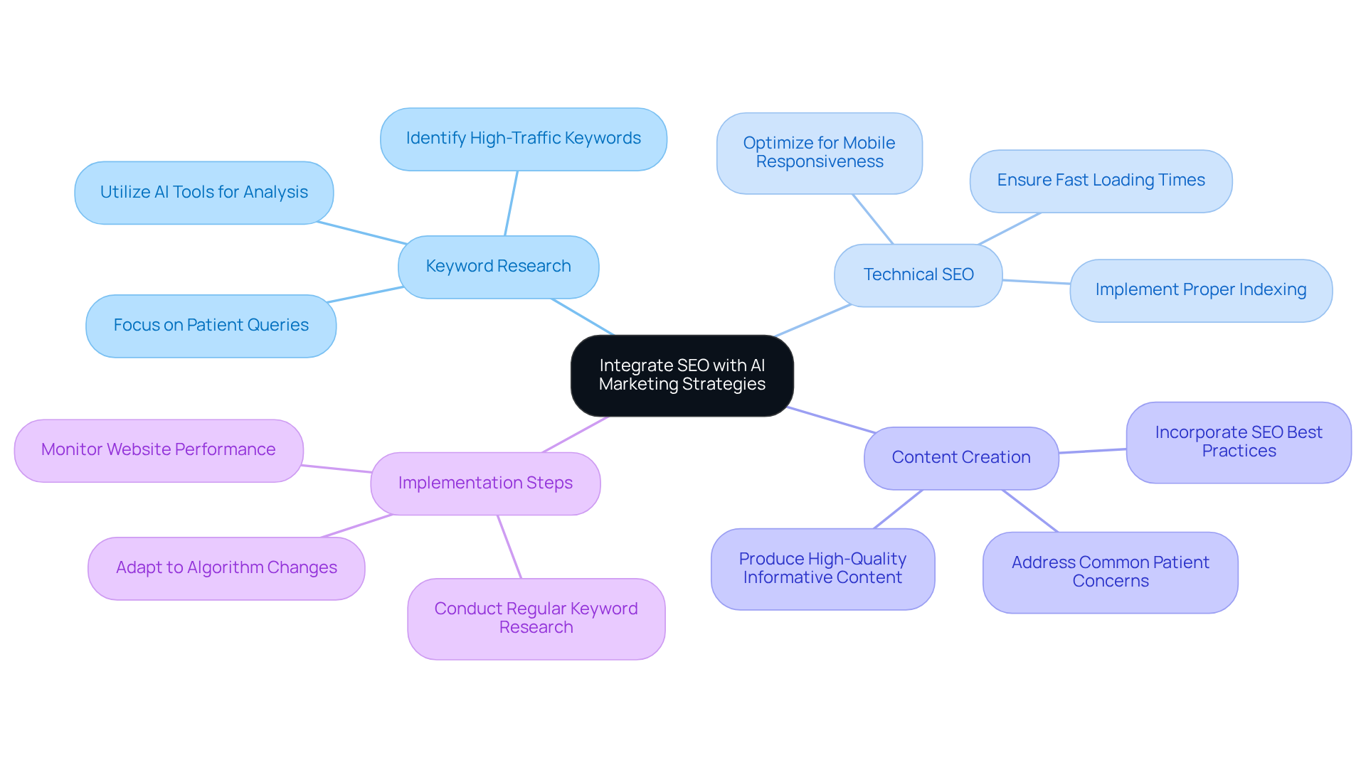 The central node represents the main theme, while the branches show key areas of focus. Each sub-branch provides specific actions or insights, helping you understand how to enhance your marketing strategies.
