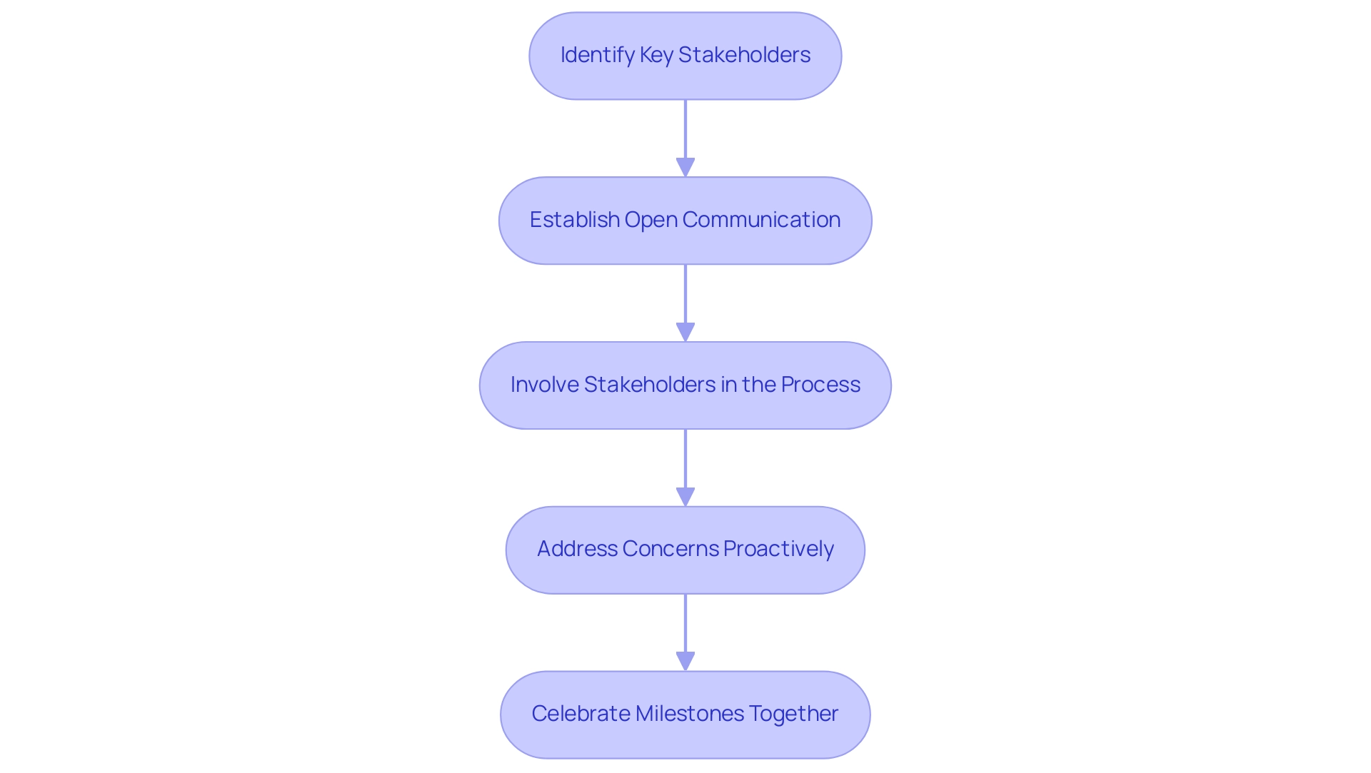 Each box represents a strategic approach to stakeholder engagement, with colors indicating different focus areas in the turnaround process.