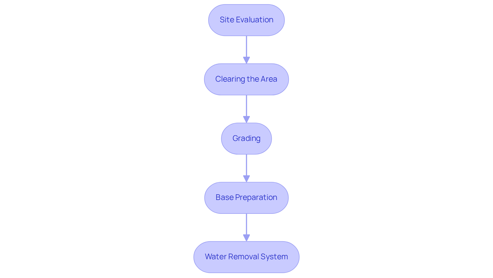 Each box represents a crucial step in preparing your site for a putting green. Follow the arrows to see how each step builds on the previous one, ensuring a solid foundation for your installation.
