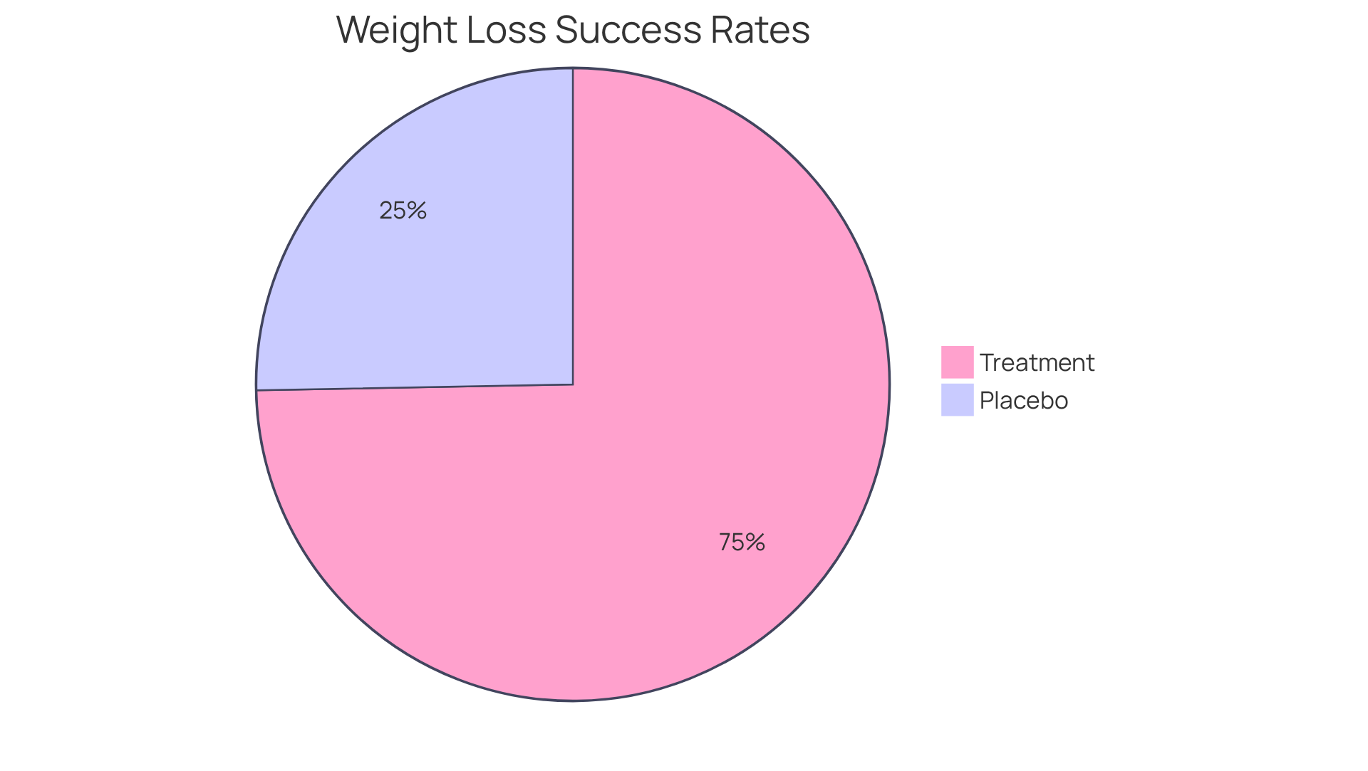 This pie chart shows how many patients lost at least 5% of their weight with the Naltrexone-Bupropion treatment compared to those who received a placebo. The larger green slice represents the treatment group, indicating a higher success rate in weight loss.