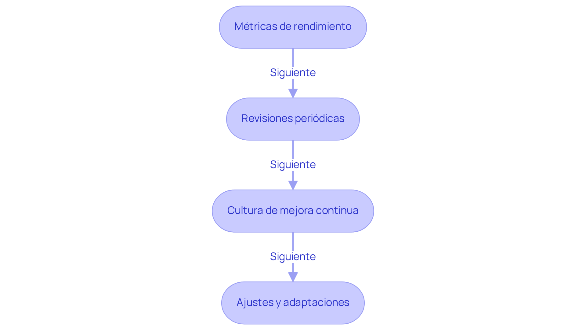 Cada cuadro representa un paso en el proceso de mejora continua. Sigue las flechas para ver cómo cada paso se relaciona con el siguiente y cómo contribuyen a la eficacia del modelo operativo. Cada cuadro representa un paso en el proceso de mejora continua. Sigue las flechas para ver cómo cada paso se relaciona con el siguiente y cómo contribuyen a la eficacia del modelo operativo.