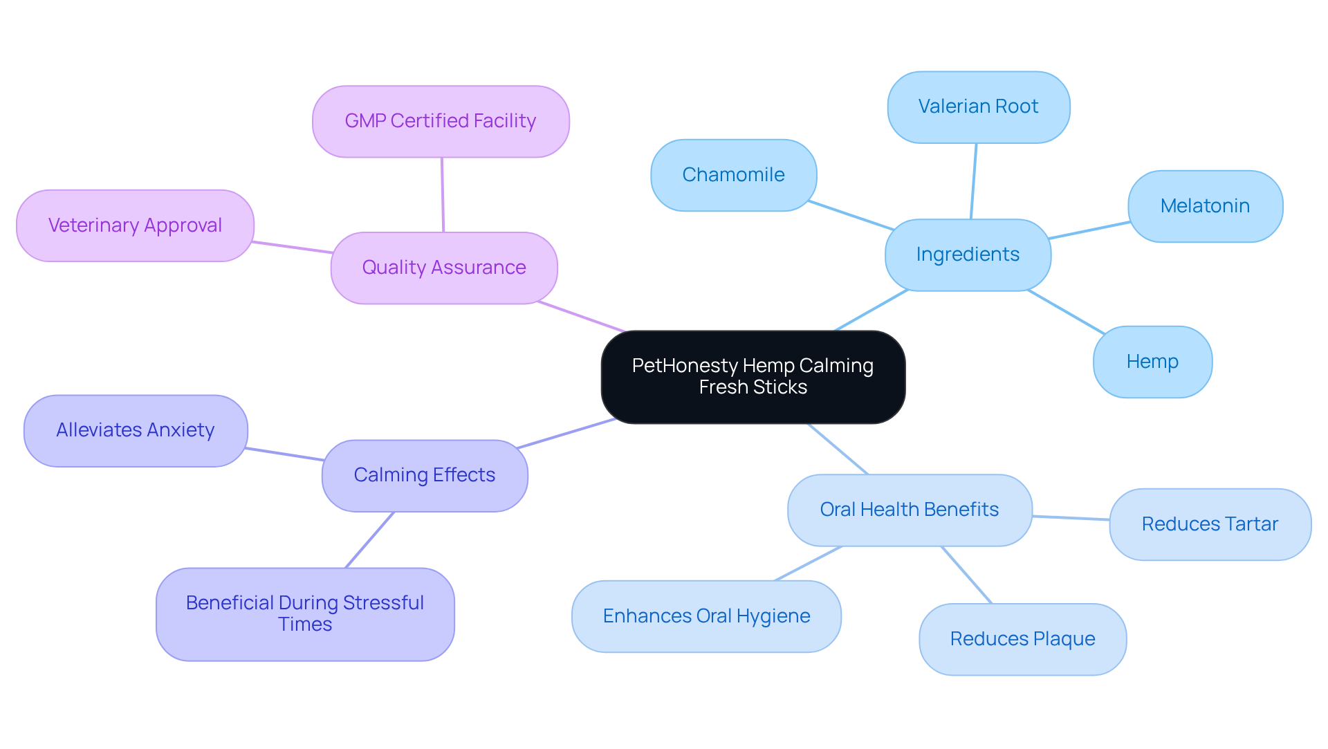 This mindmap starts with the main product in the center and branches out to show its ingredients, health benefits, calming properties, and quality assurance aspects. Each branch allows you to explore how these elements contribute to the overall effectiveness of the product.