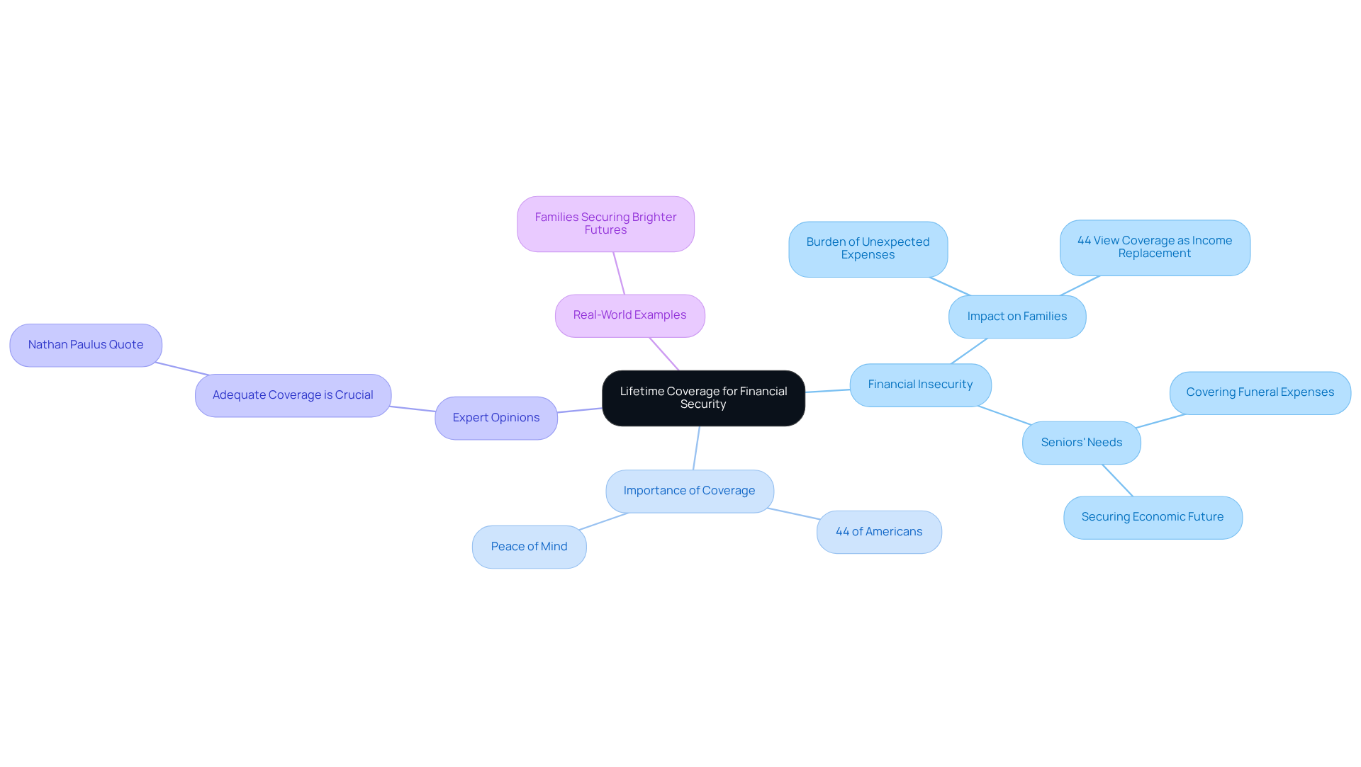 The central node represents the main topic, while branches show related themes and insights. Each color-coded branch helps you see how different aspects of financial security connect to universal coverage.