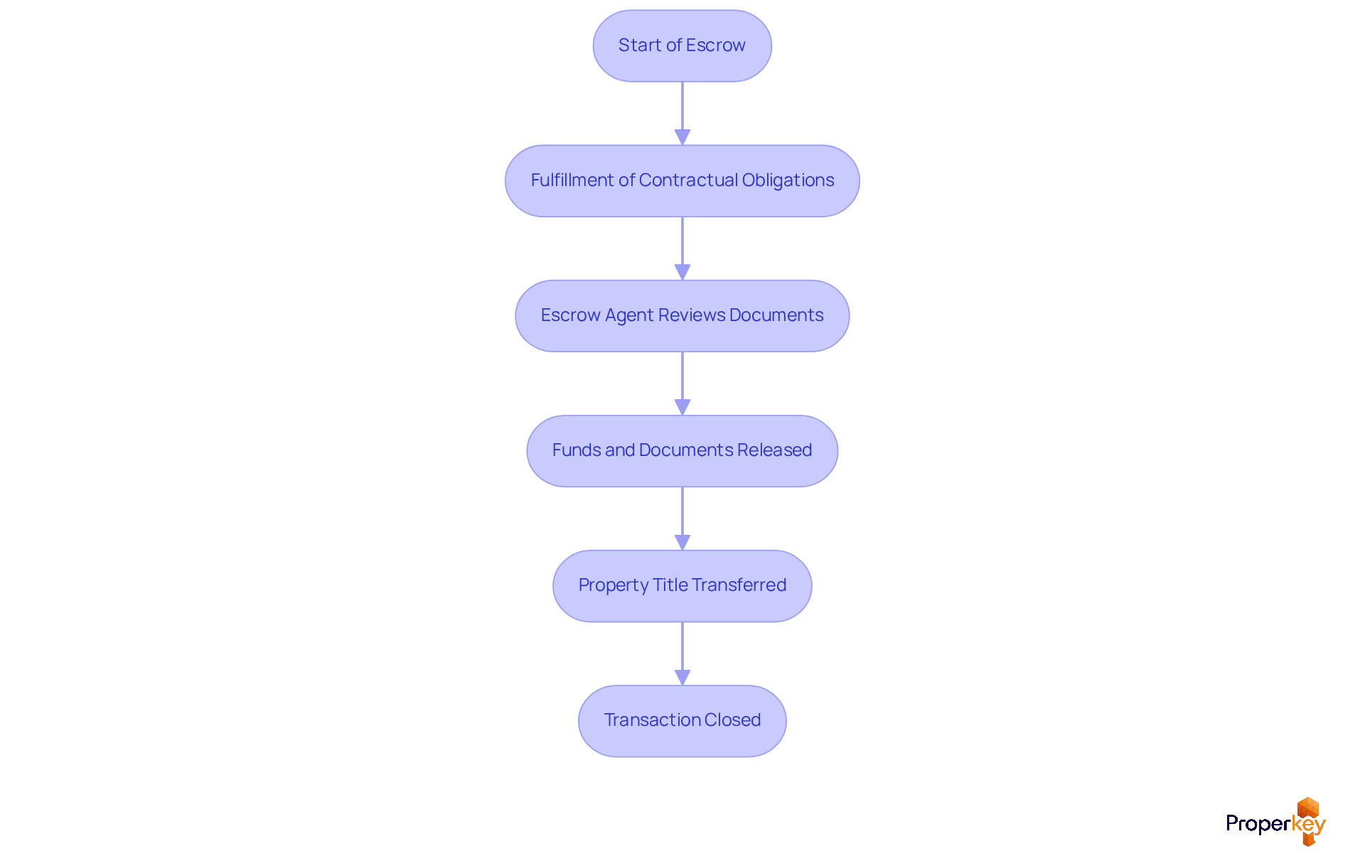 This flowchart illustrates the steps involved in closing an escrow in a real estate transaction. Each box represents a key action, and the arrows show how these actions connect to complete the process. Follow the flow to understand how the transaction moves from start to finish.