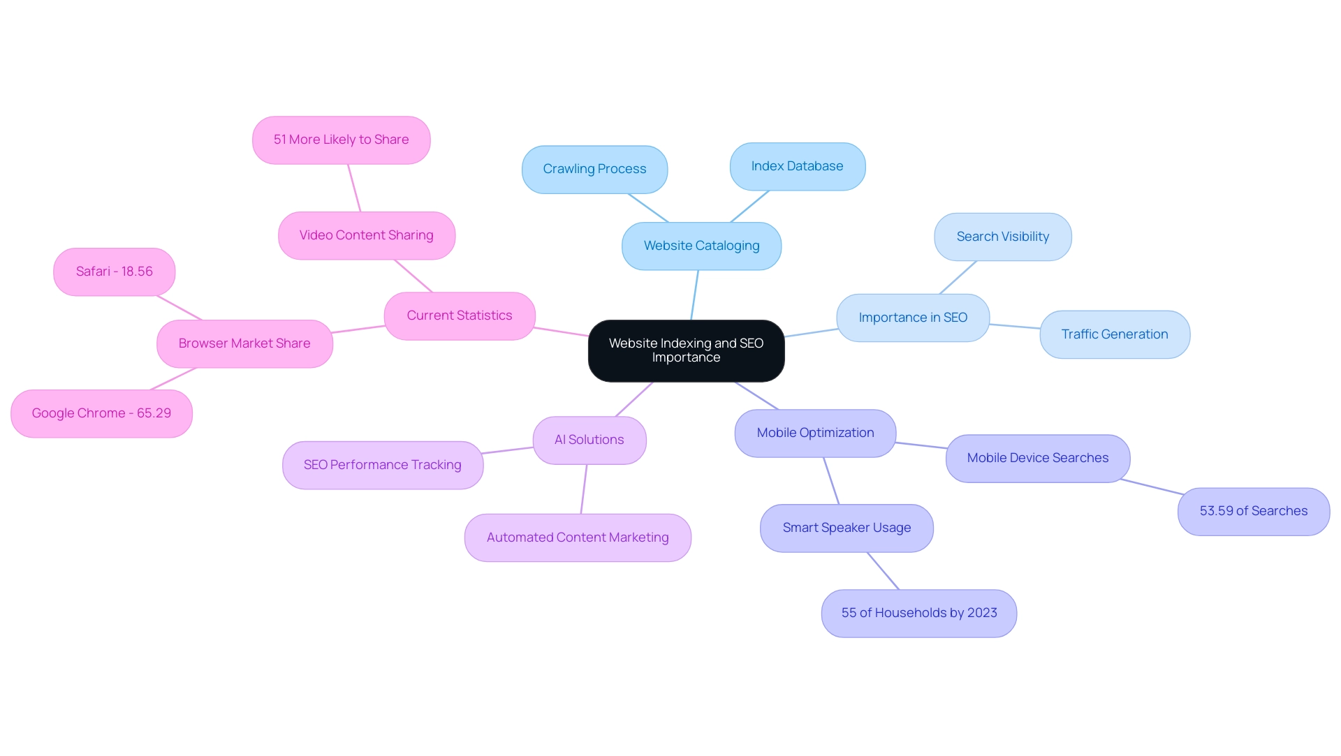 Each branch represents a key concept related to website indexing, with sub-branches providing further details and examples.