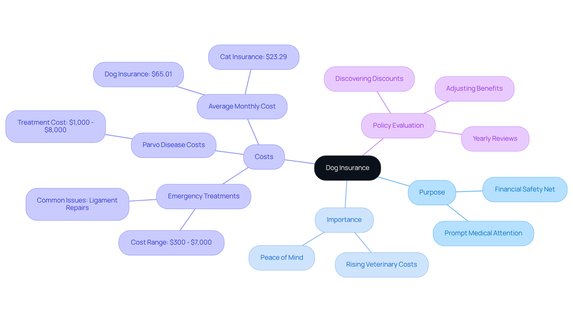 Start at the center with 'Dog Insurance', then explore the branches to learn about its purpose, the importance of having it, the costs involved, and why you should evaluate your policy yearly.
