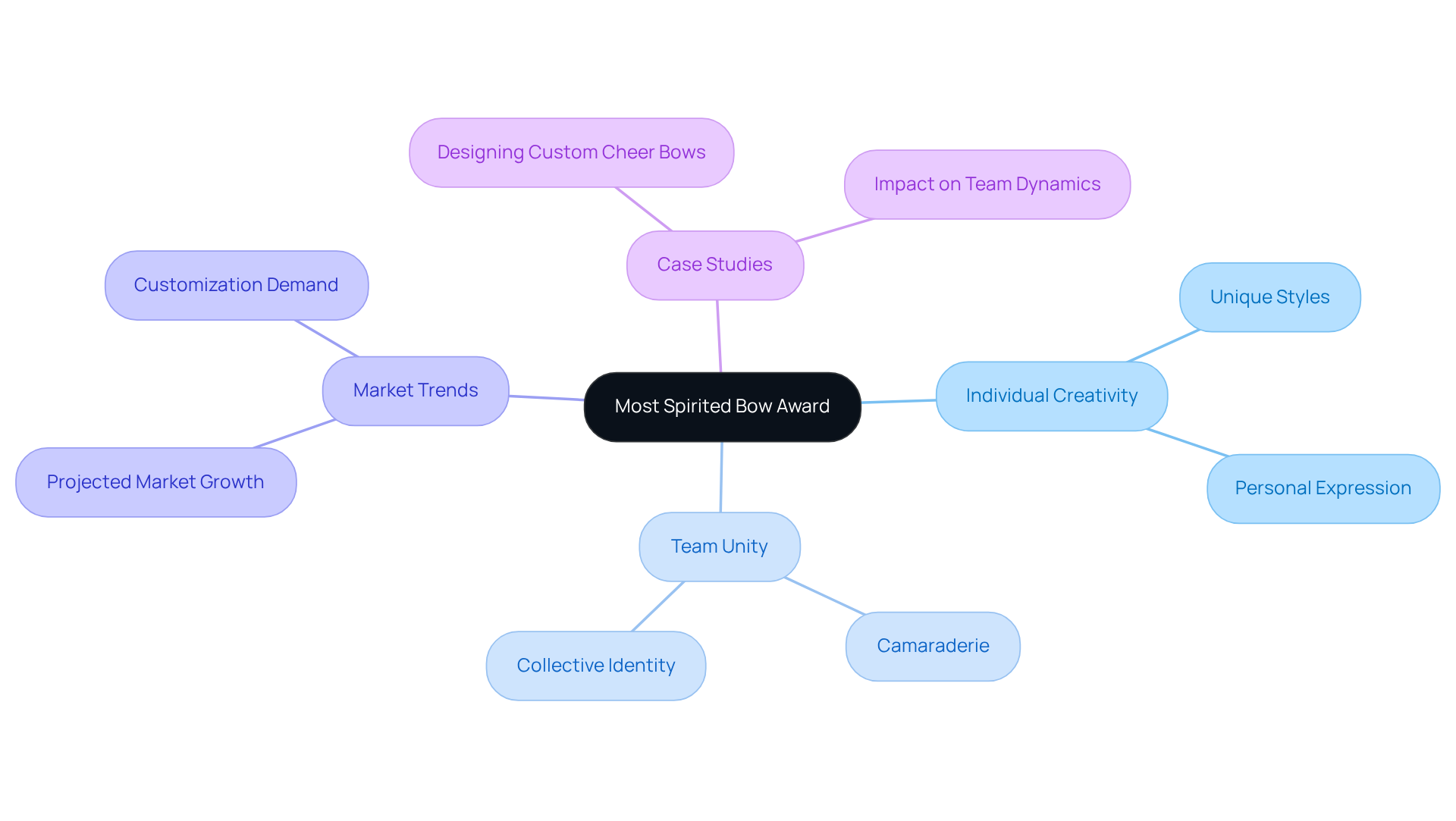 This mindmap illustrates how the Most Spirited Bow Award connects individual creativity with team unity in cheerleading. Each branch represents a key theme related to the award, showing how personal expression enhances the overall spirit of the squad. This mindmap illustrates how the Most Spirited Bow Award connects individual creativity with team unity in cheerleading. Each branch represents a key theme related to the award, showing how personal expression enhances the overall spirit of the squad.
