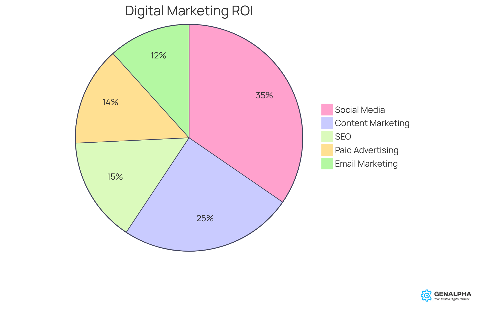 Each slice of the pie represents a different digital marketing channel. The size of the slice shows how effective that channel is based on ROI. A larger slice means a higher return on investment, indicating that more marketers find that channel valuable for their strategies. Each slice of the pie represents a different digital marketing channel. The size of the slice shows how effective that channel is based on ROI. A larger slice means a higher return on investment, indicating that more marketers find that channel valuable for their strategies.