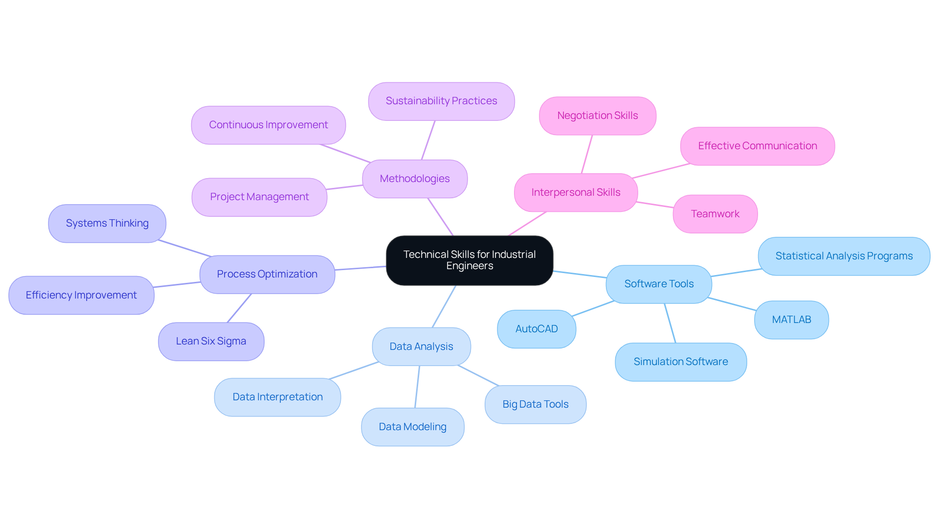The mindmap starts with the central theme of technical skills required in industrial engineering, branching out into categories that detail specific tools and skills essential for success in the field. The mindmap starts with the central theme of technical skills required in industrial engineering, branching out into categories that detail specific tools and skills essential for success in the field.