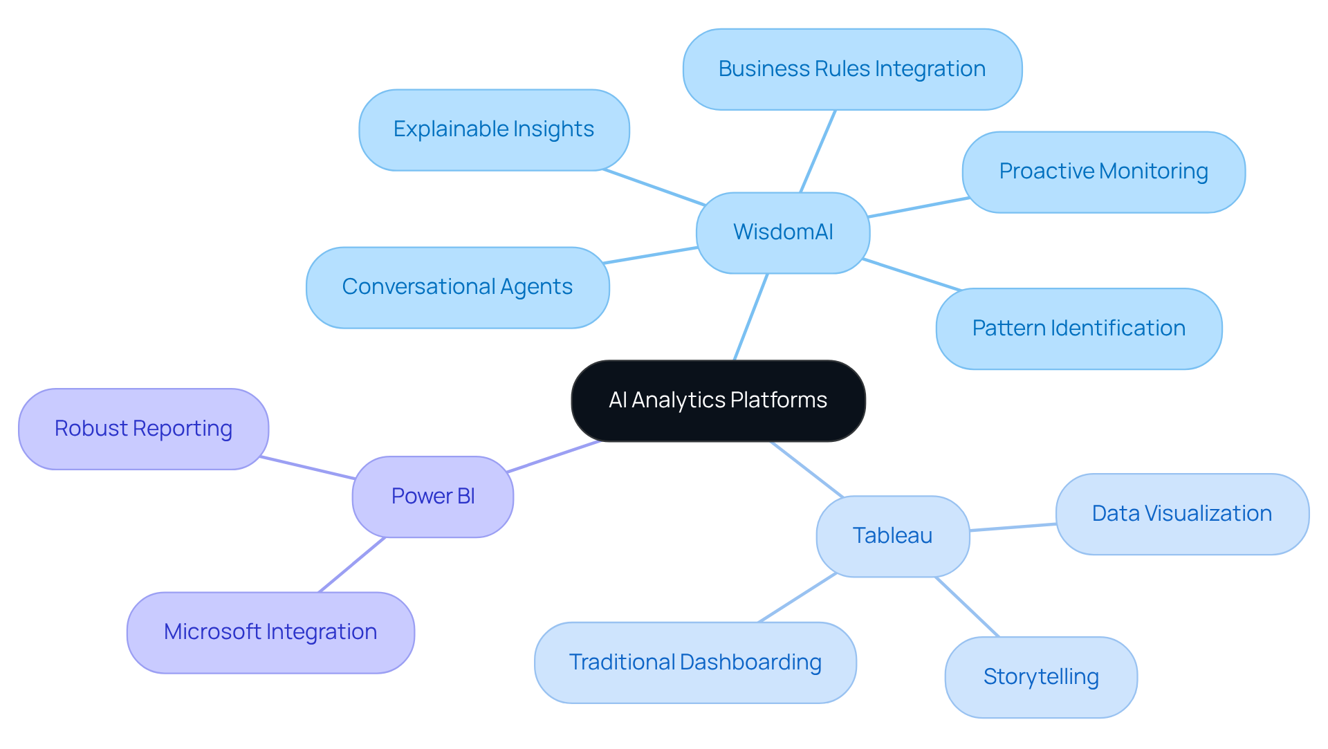 The central node represents the main topic of AI analytics platforms. Each branch represents a specific platform, and the sub-branches detail their unique features. This layout helps you quickly compare what each platform offers.