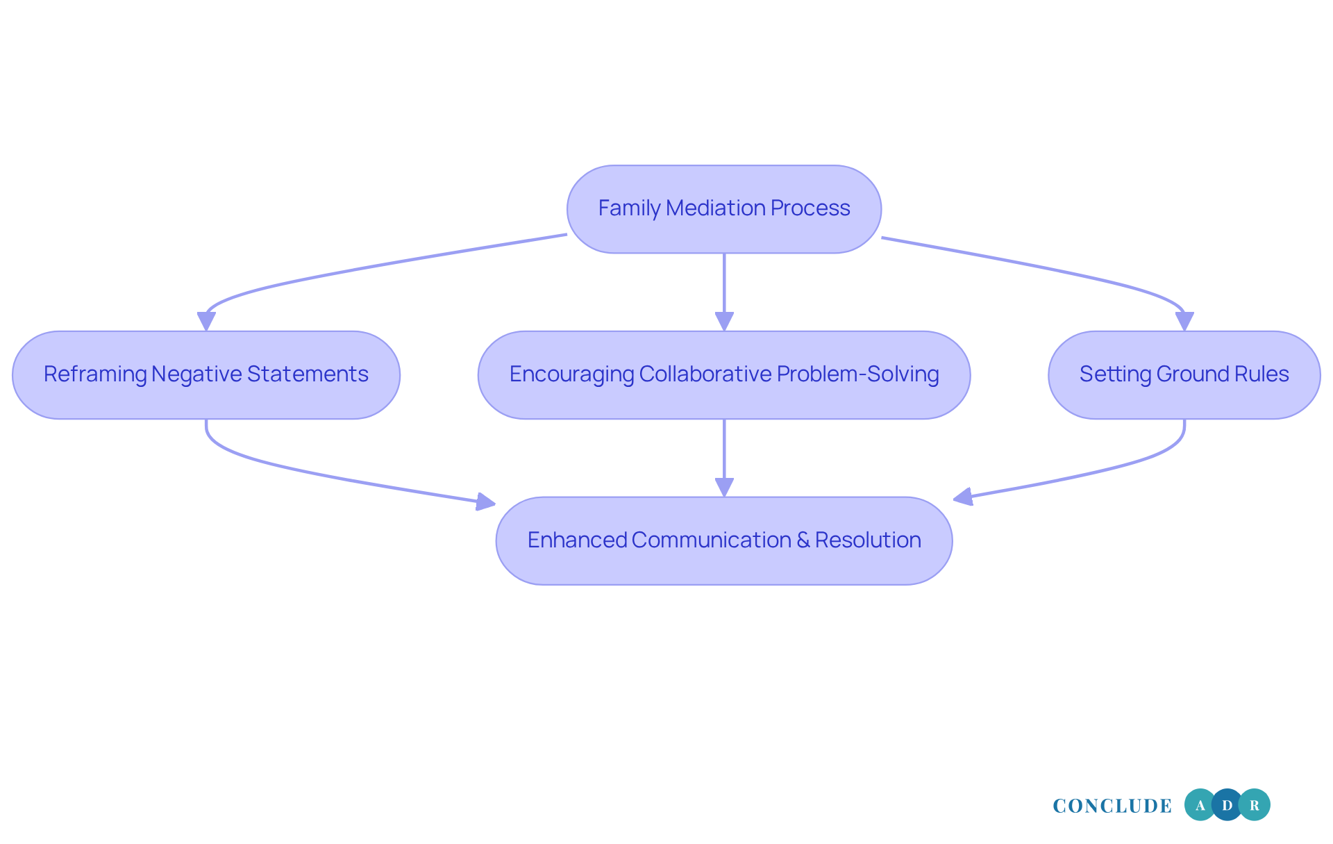 This flowchart shows the steps mediators take to improve family communication. Each technique leads to better understanding and resolution, guiding families toward a more harmonious relationship.