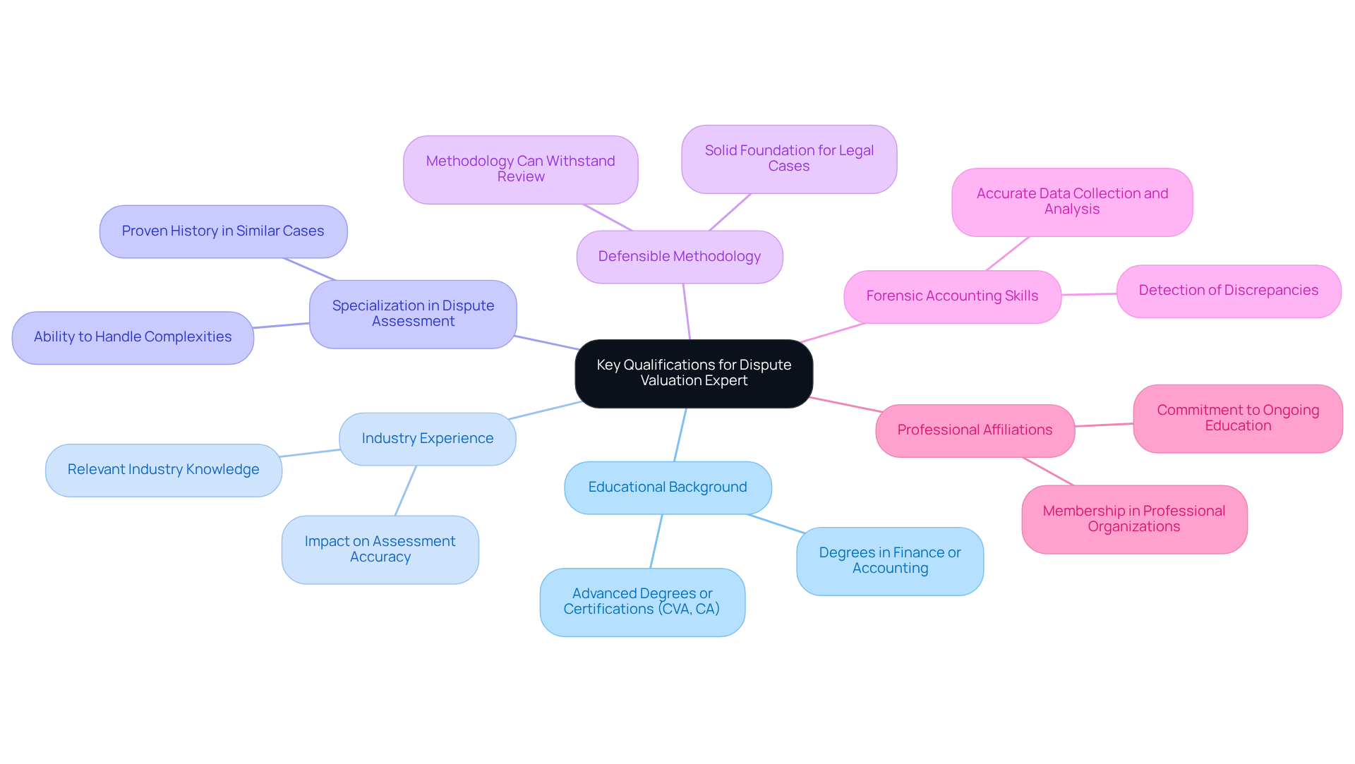 This mindmap starts with the main idea in the center and branches out to show the important qualifications to look for in a dispute valuation expert. Each branch represents a different qualification area, helping you see how they connect and why they matter. This mindmap starts with the main idea in the center and branches out to show the important qualifications to look for in a dispute valuation expert. Each branch represents a different qualification area, helping you see how they connect and why they matter.