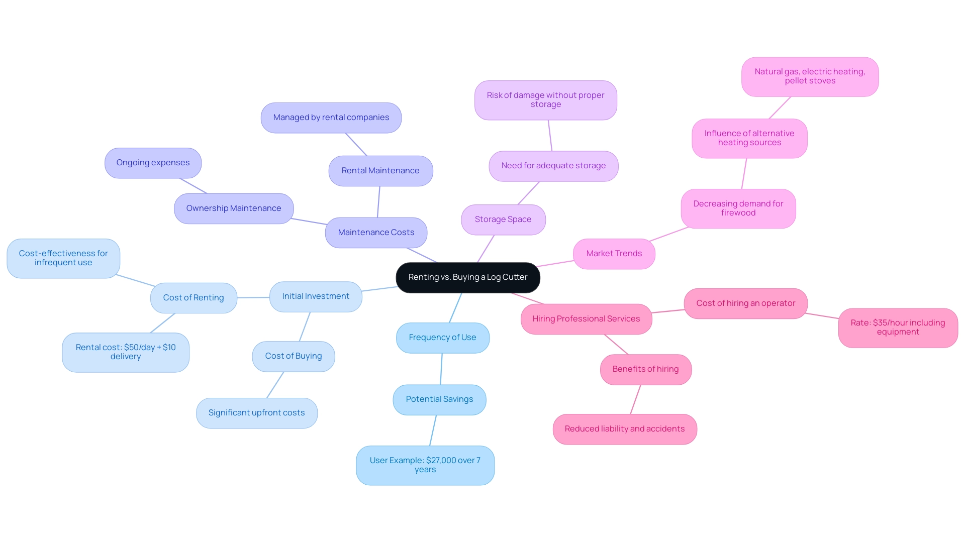 Each branch represents a key factor influencing the decision, with sub-branches providing detailed examples or considerations.