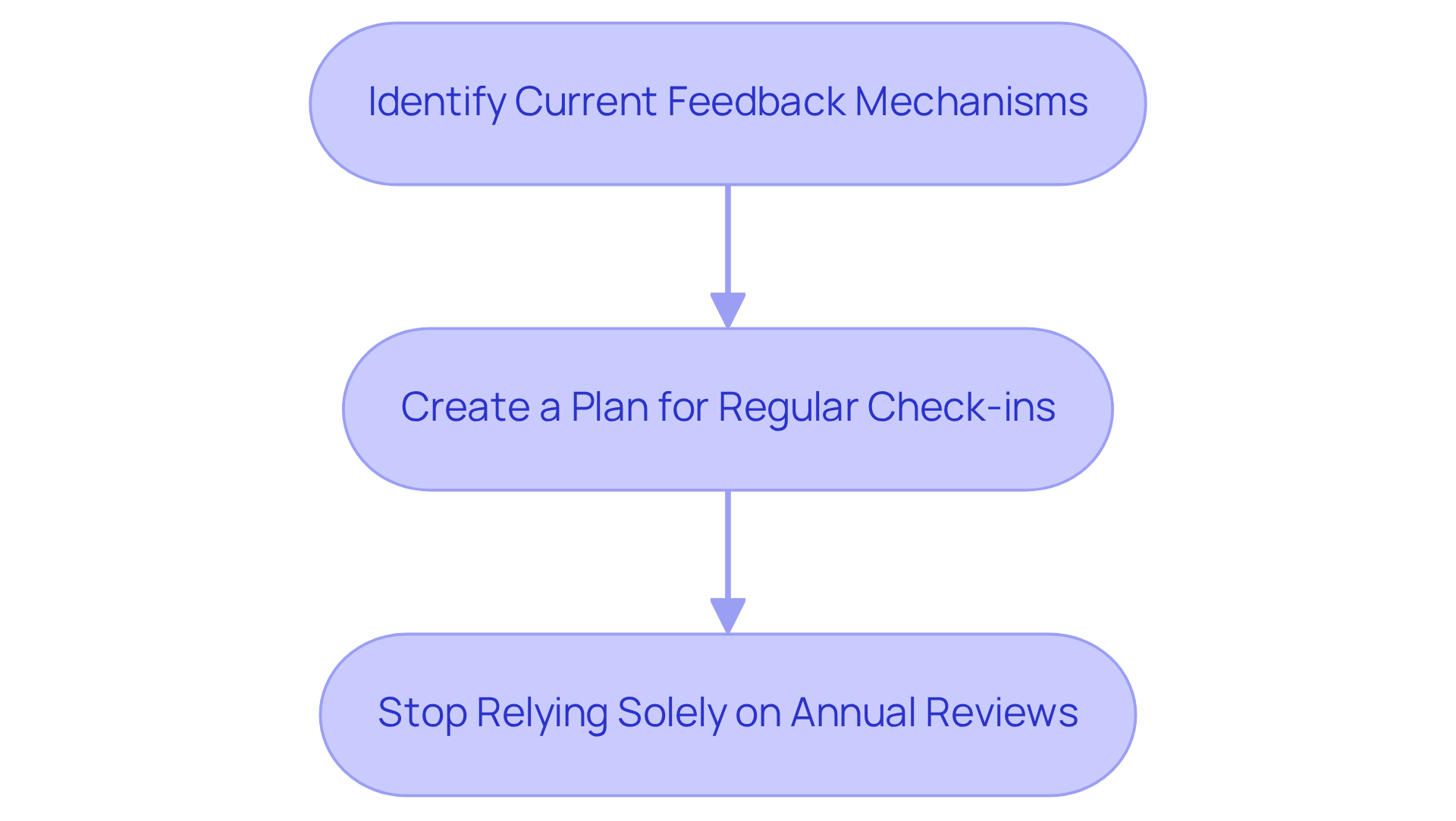 Follow the arrows to see the steps you need to take for implementing continuous feedback in your organization. Each box represents an action that builds on the previous one, guiding you toward a more effective feedback culture.