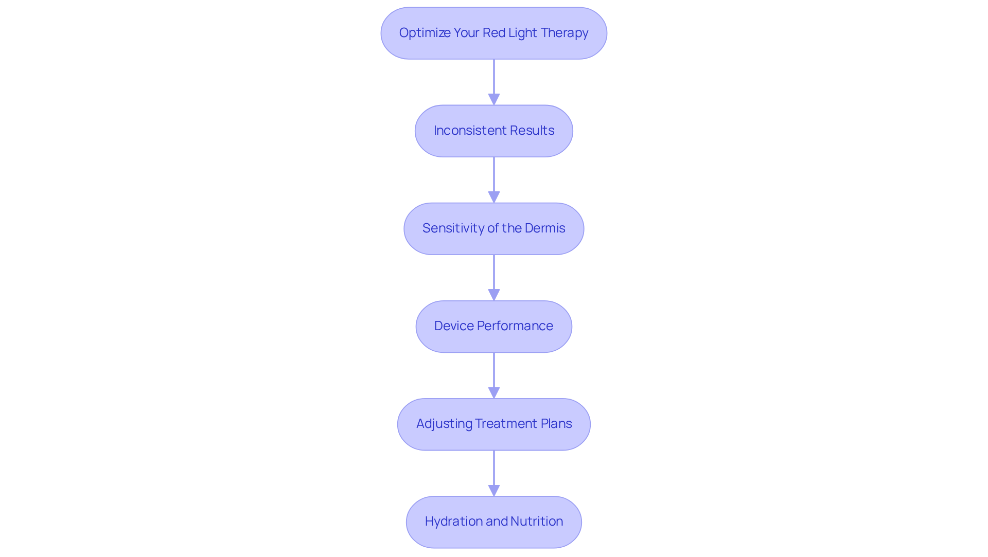 Each box represents a key tip for enhancing your red light therapy experience. Follow the arrows to see how to address issues and improve your results step by step.