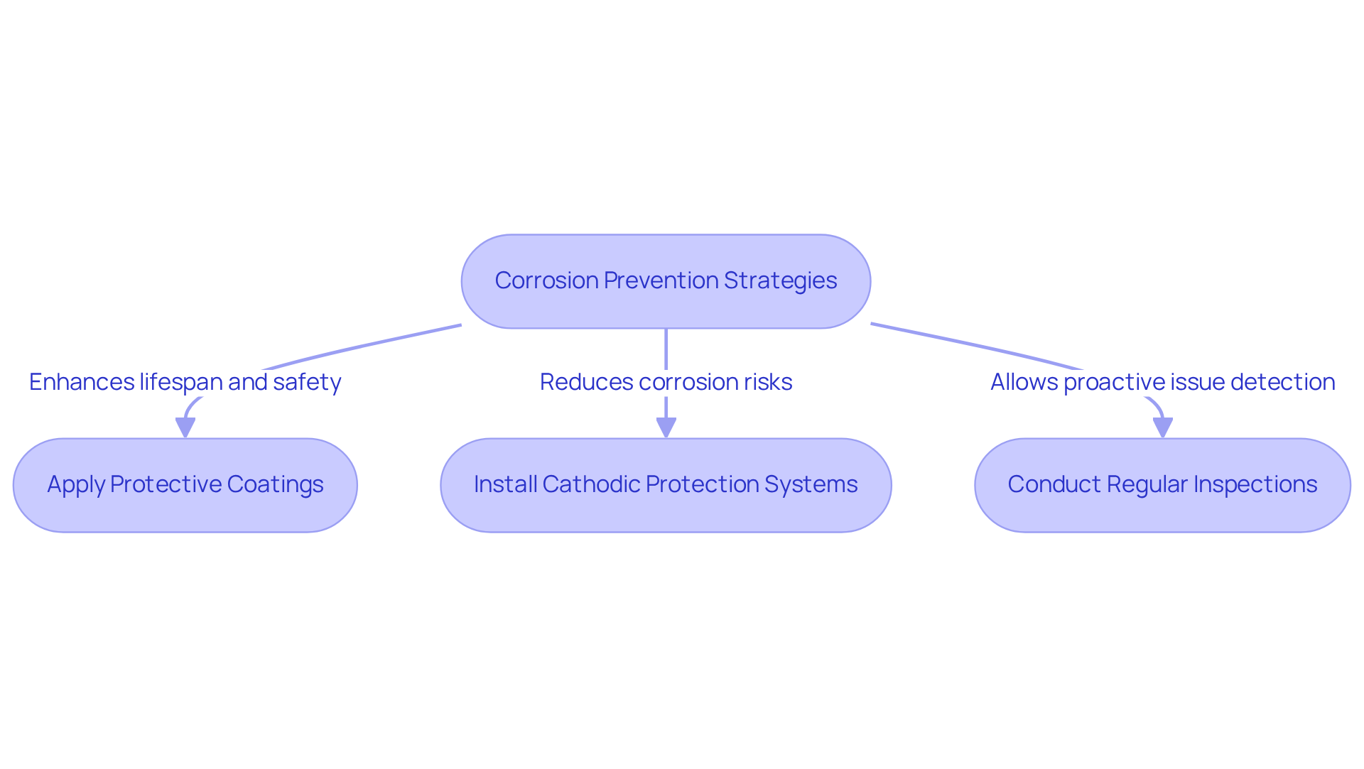 This flowchart outlines the key strategies for preventing corrosion in ships. Follow the arrows to see the recommended steps: start with applying protective coatings, then install cathodic protection systems, and finally conduct regular inspections to ensure safety and compliance.