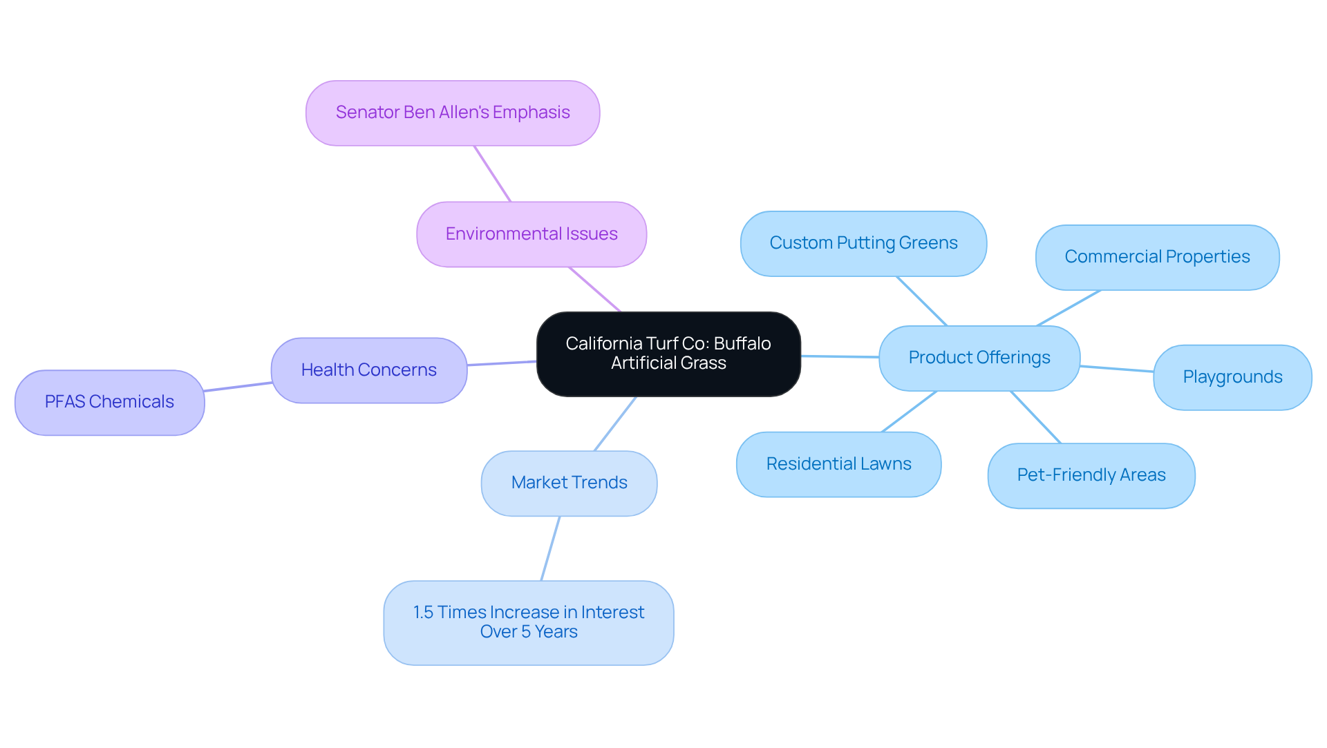This mindmap shows the key aspects of California Turf Co's offerings and the context of buffalo artificial grass. Start at the center with the company name, then explore the branches to see their products, market trends, and important concerns. Each branch represents a different area of focus, helping you understand the full picture. This mindmap shows the key aspects of California Turf Co's offerings and the context of buffalo artificial grass. Start at the center with the company name, then explore the branches to see their products, market trends, and important concerns. Each branch represents a different area of focus, helping you understand the full picture.