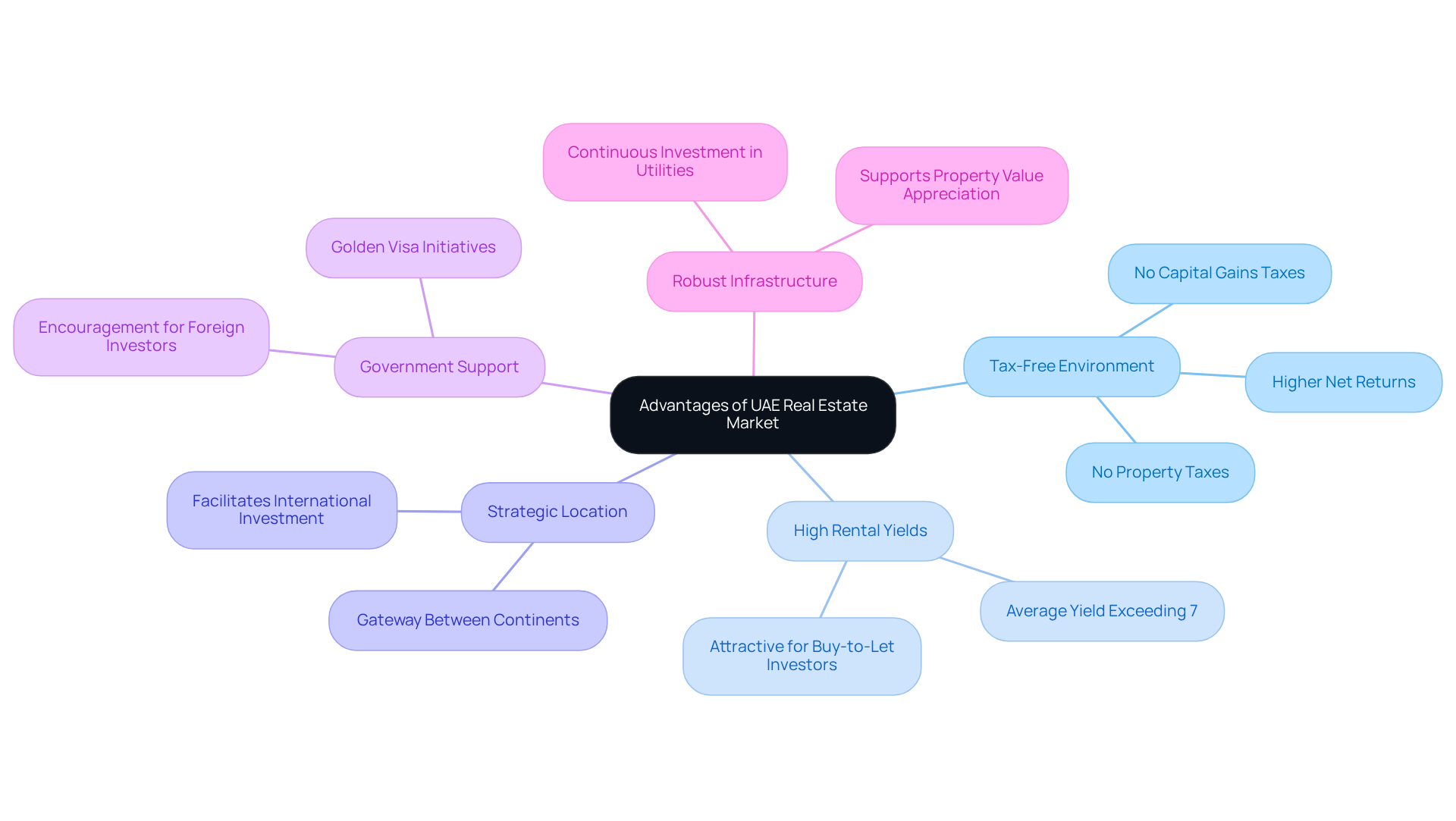 The central node represents the overall theme of investment advantages, while each branch highlights a specific benefit. Follow the branches to explore how each advantage contributes to the appeal of the UAE real estate market.