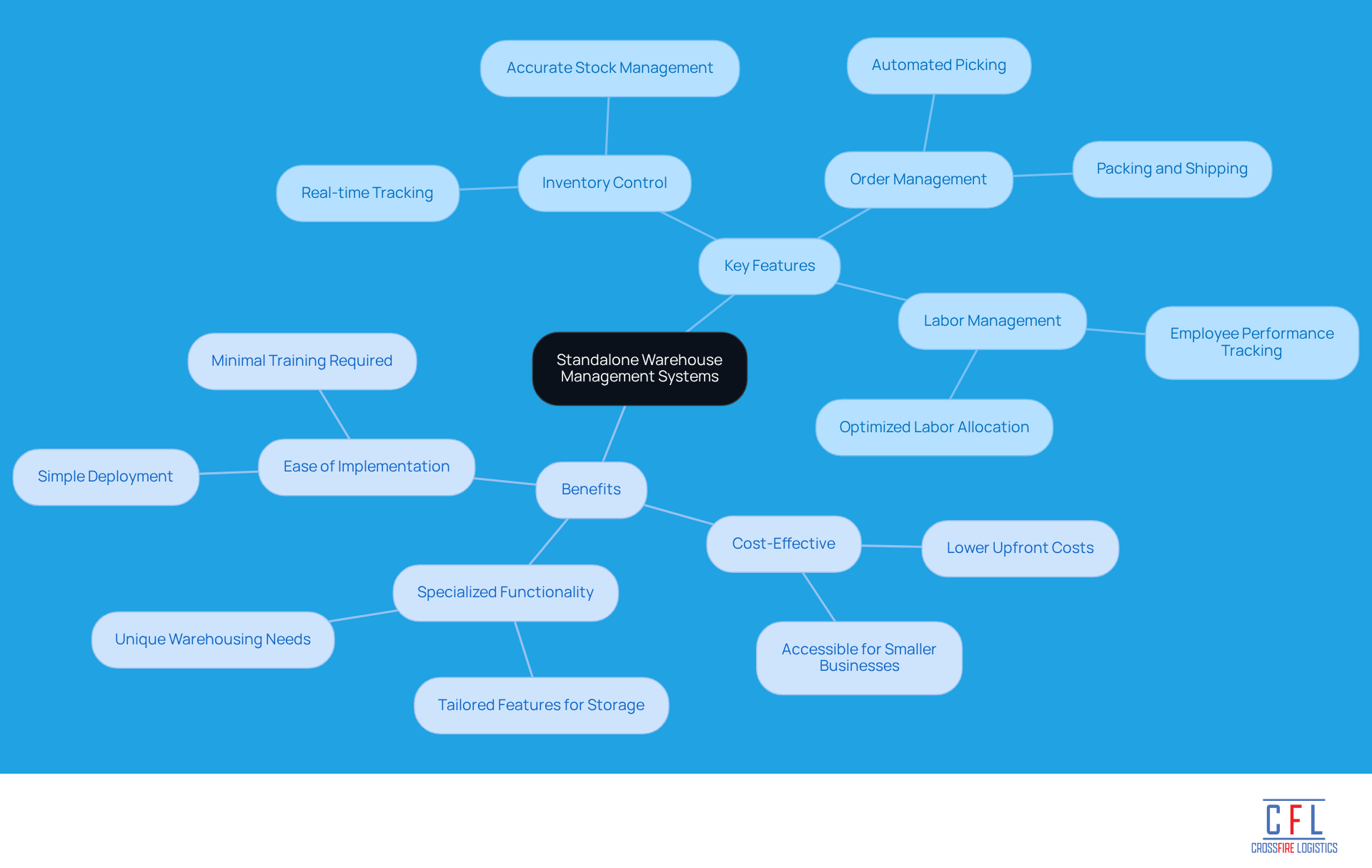 The central node represents the main topic, while the branches show the key features and benefits. Each feature and benefit is connected to the main idea, illustrating how they contribute to the overall effectiveness of standalone WMS. The central node represents the main topic, while the branches show the key features and benefits. Each feature and benefit is connected to the main idea, illustrating how they contribute to the overall effectiveness of standalone WMS.