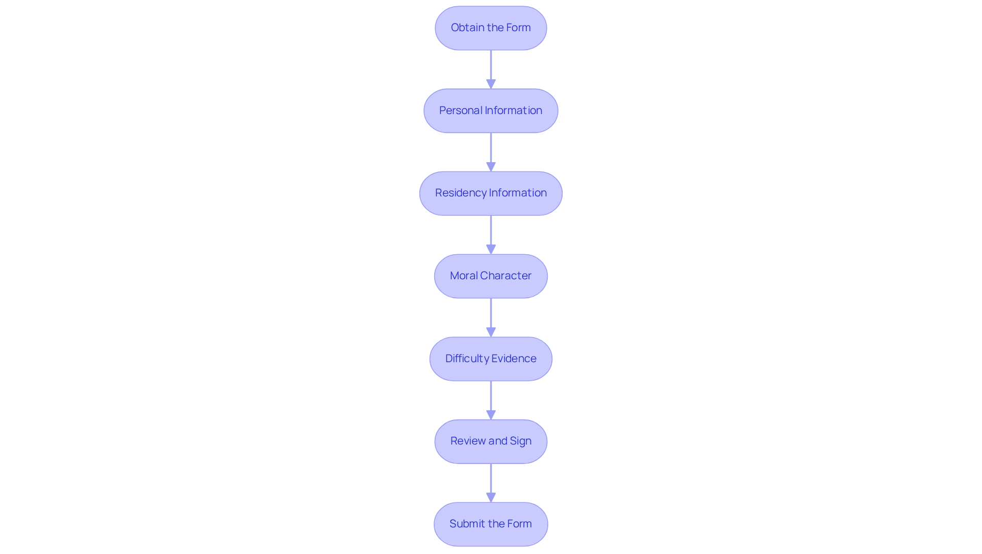 Each box represents a step in the process of filling out the EOIR-42B form. Follow the arrows to see the order in which you should complete each task.