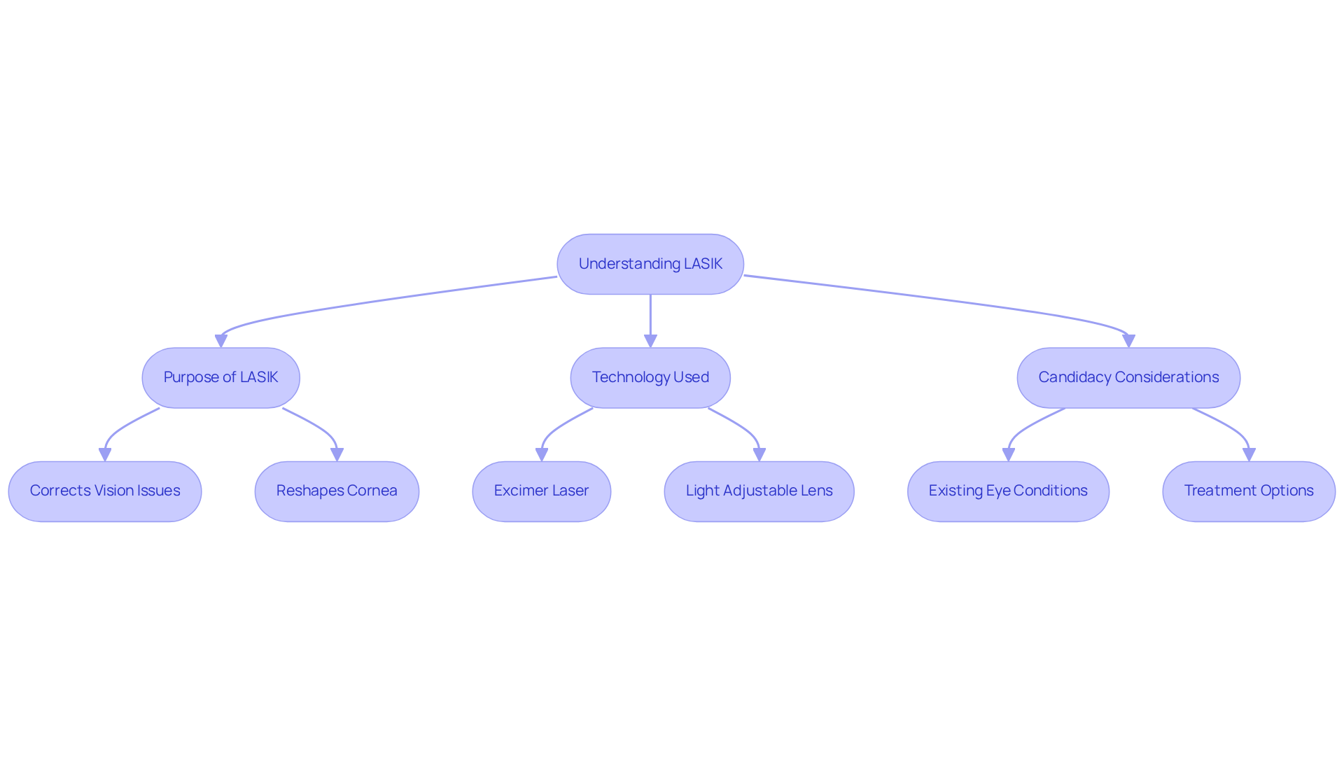 This flowchart guides you through the LASIK process. Start at the top with the main idea, then follow the arrows to see the purpose, technology, and considerations for candidacy. Each box represents a key point, helping you understand how LASIK works and what to consider before undergoing the procedure.